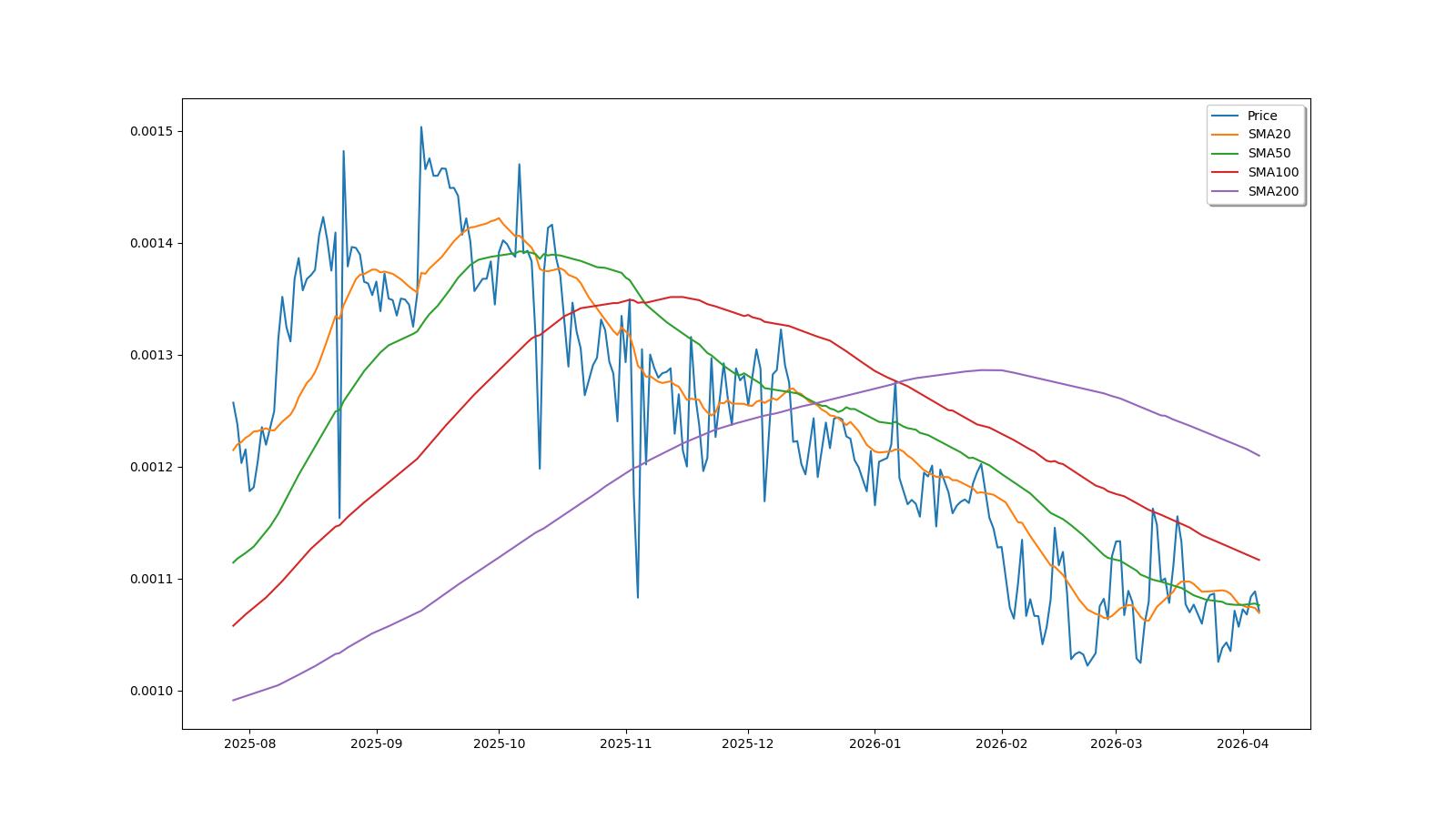 BeatCoin Simple Moving Averages
