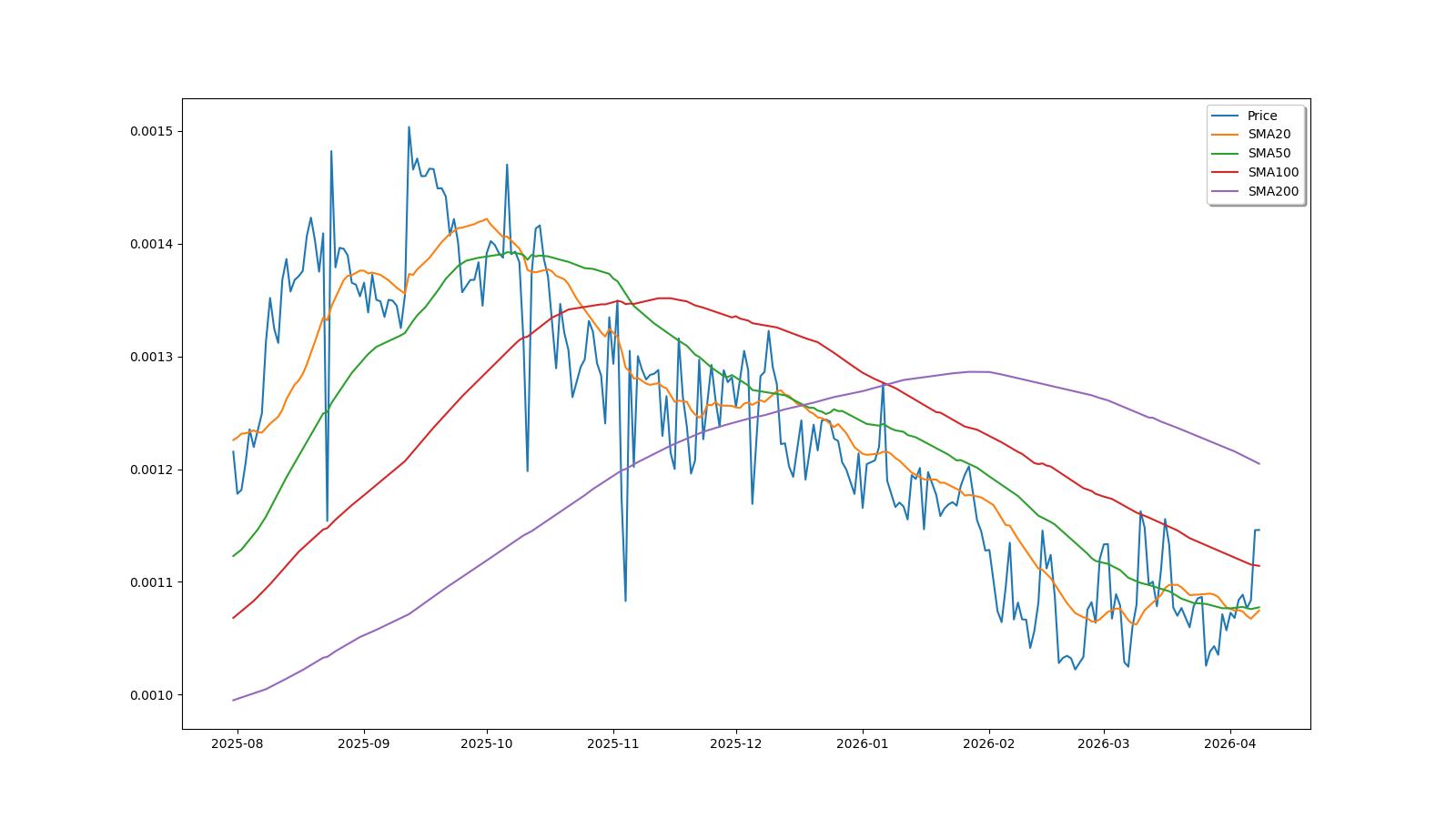BeatCoin Simple Moving Averages
