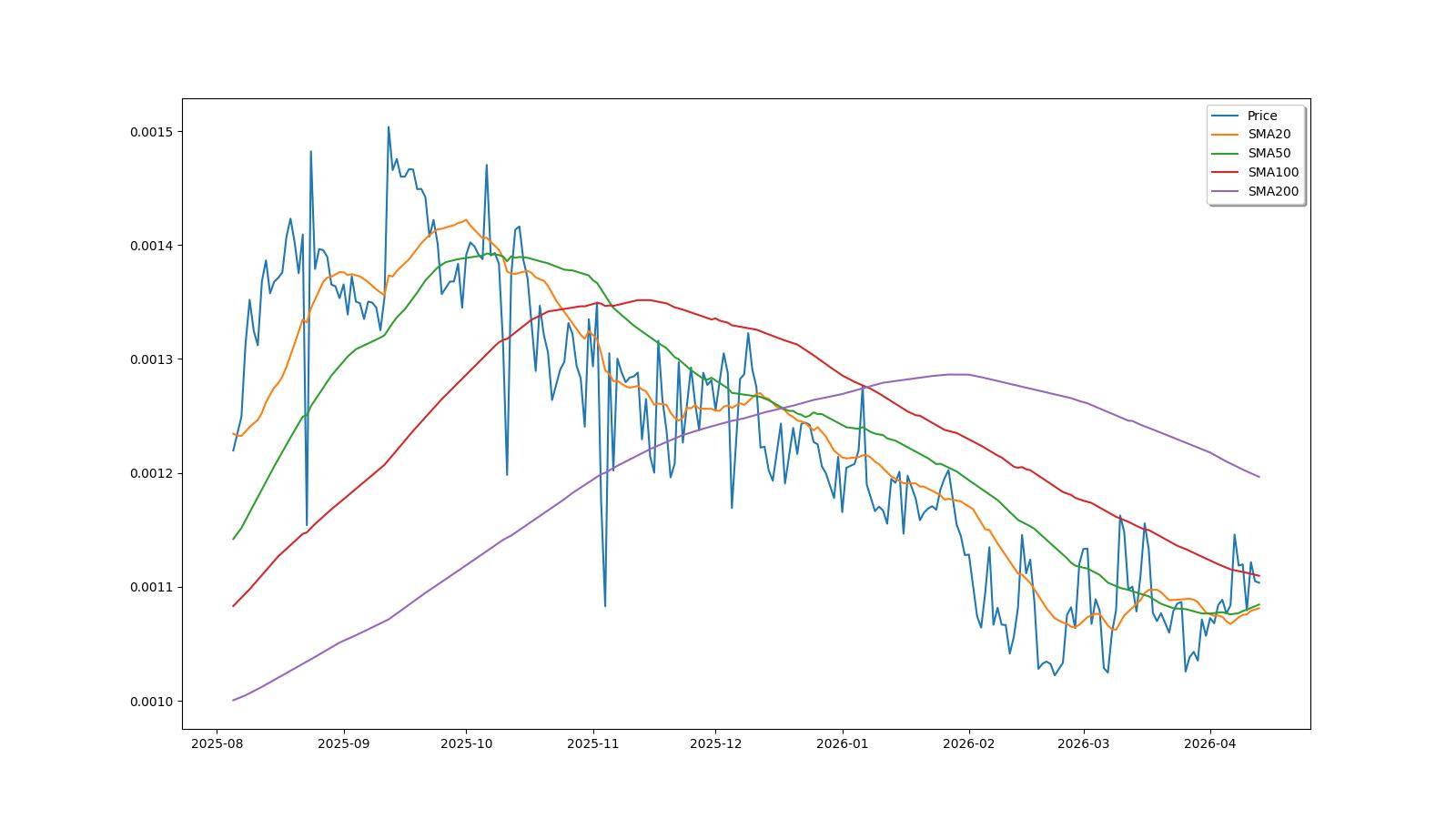BeatCoin Simple Moving Averages