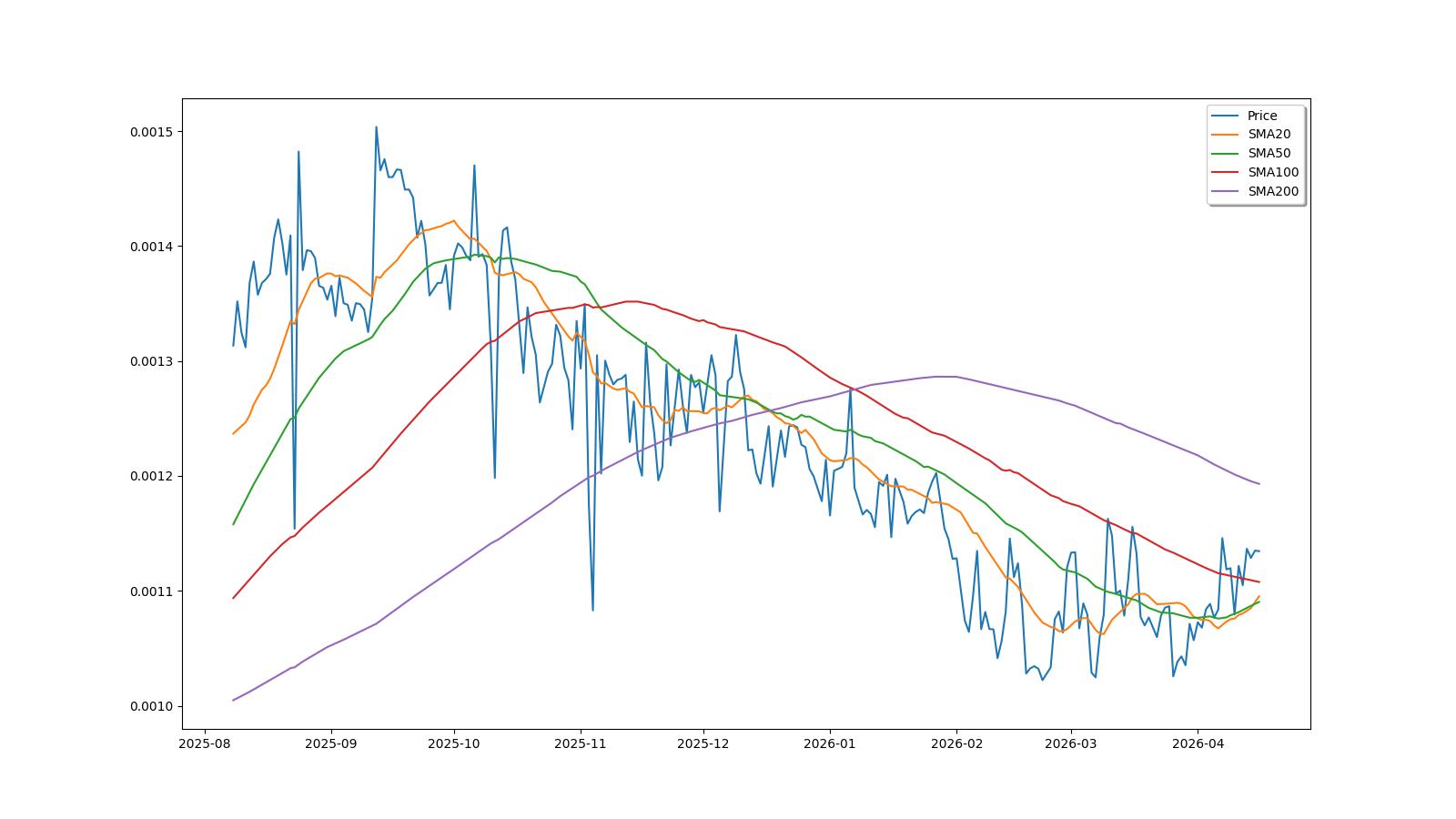 BeatCoin Simple Moving Averages