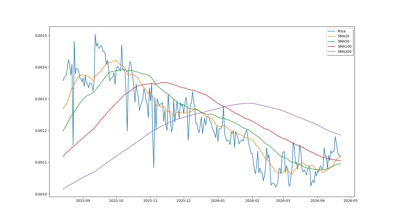 BeatCoin Simple Moving Averages