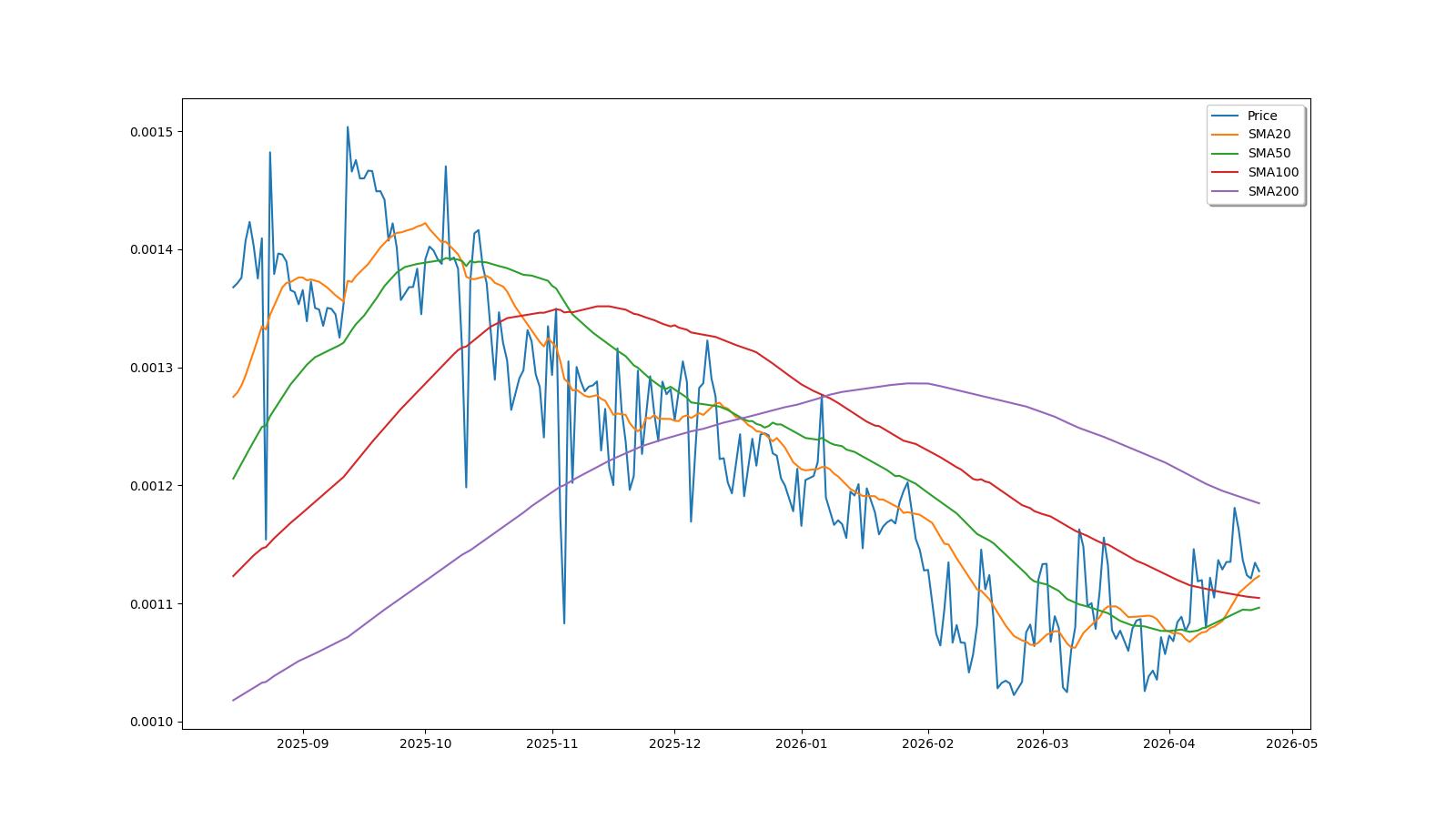 BeatCoin Simple Moving Averages