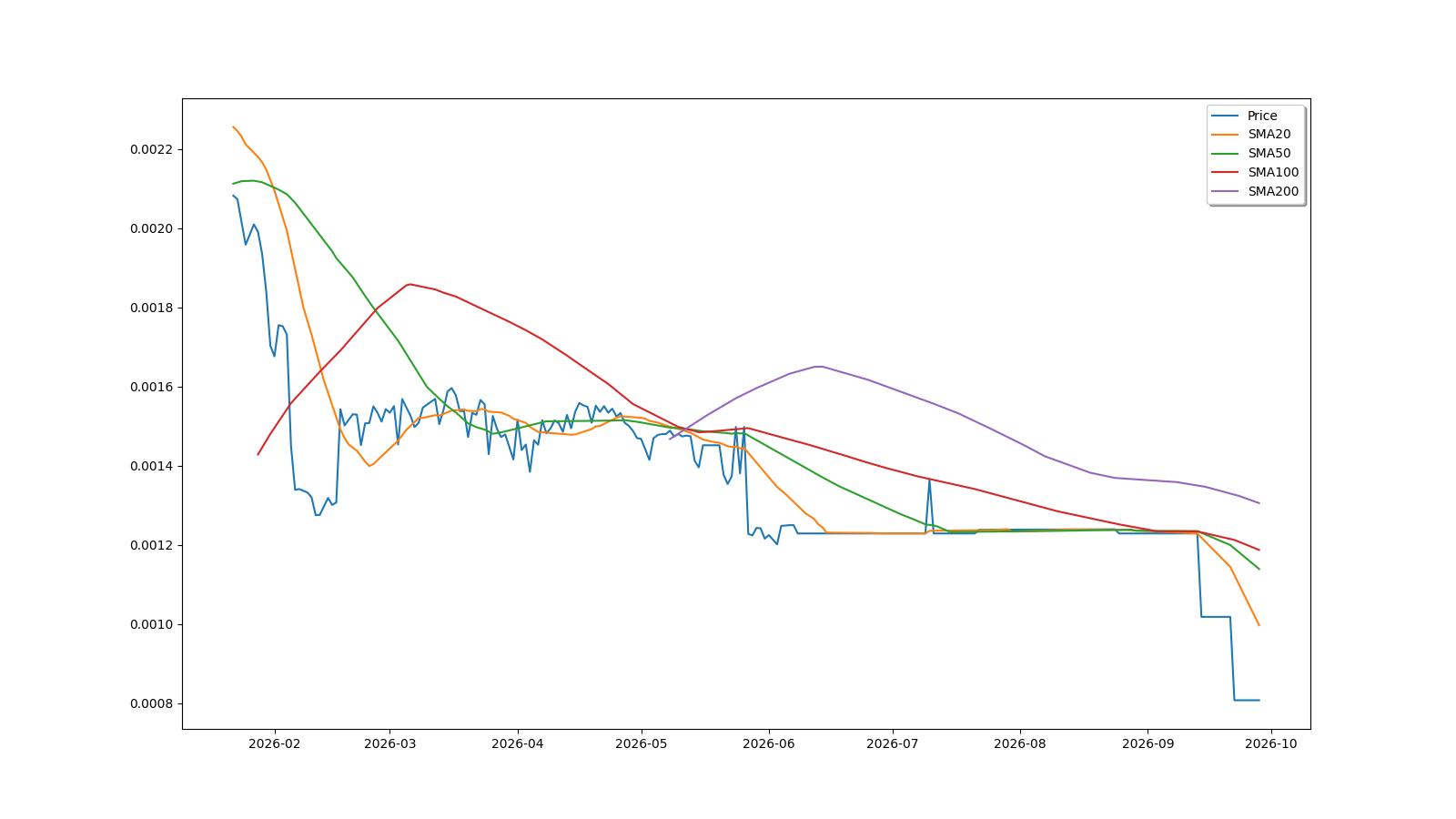 BeB Simple Moving Averages