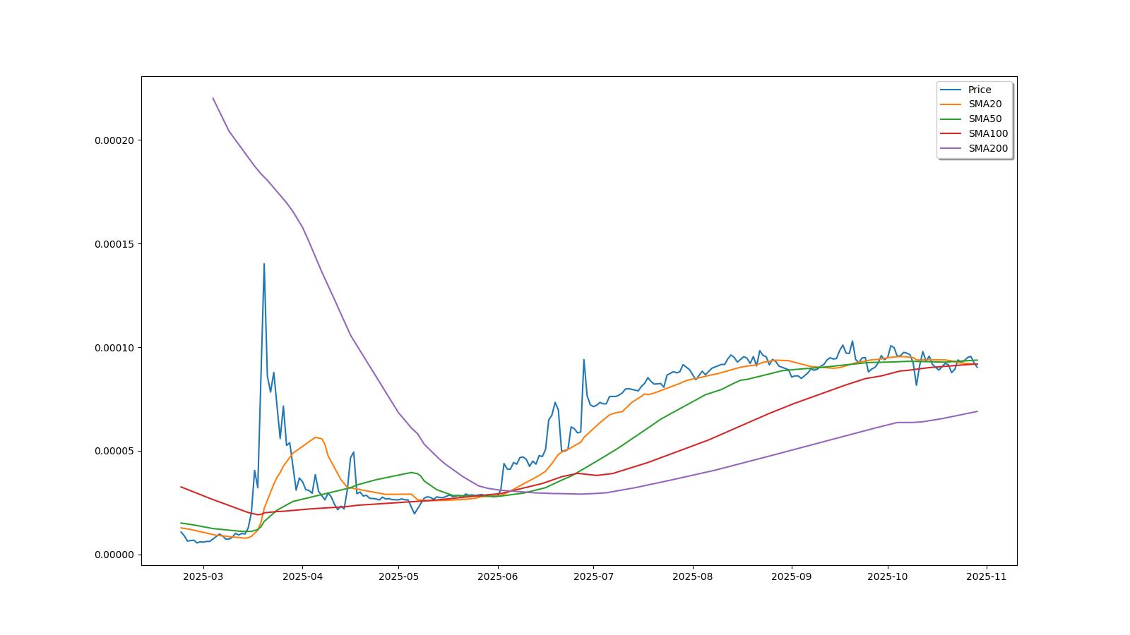 BEBE Simple Moving Averages