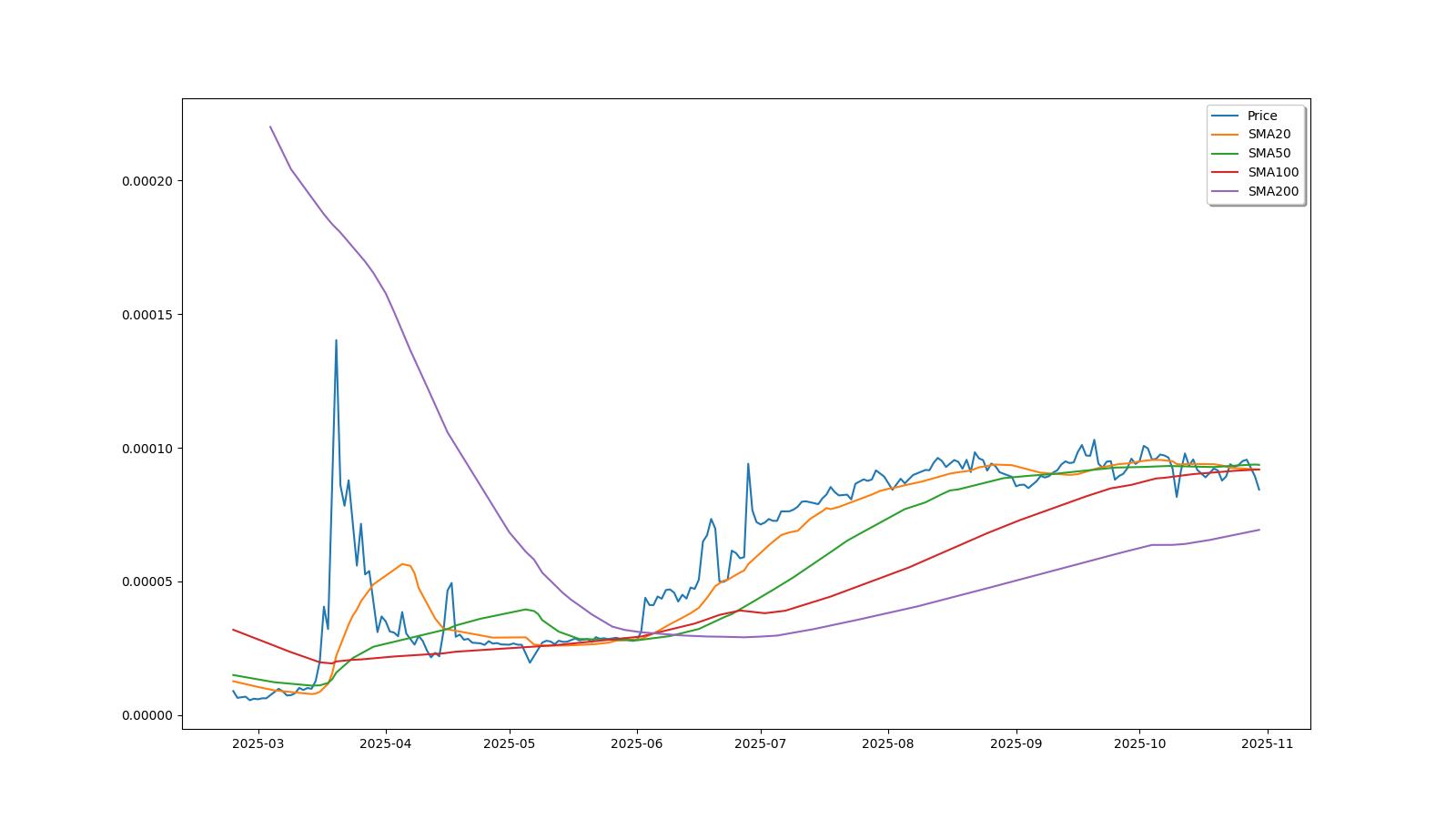 BEBE Simple Moving Averages