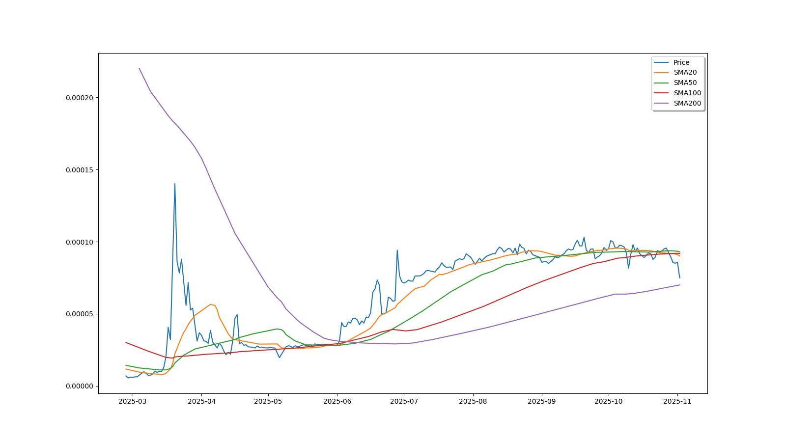 BEBE Simple Moving Averages
