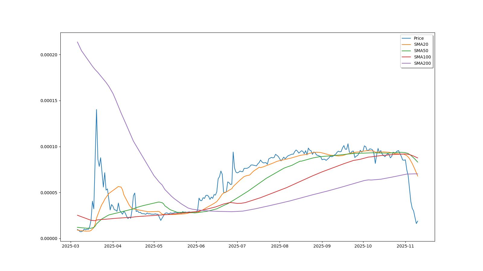 BEBE Simple Moving Averages