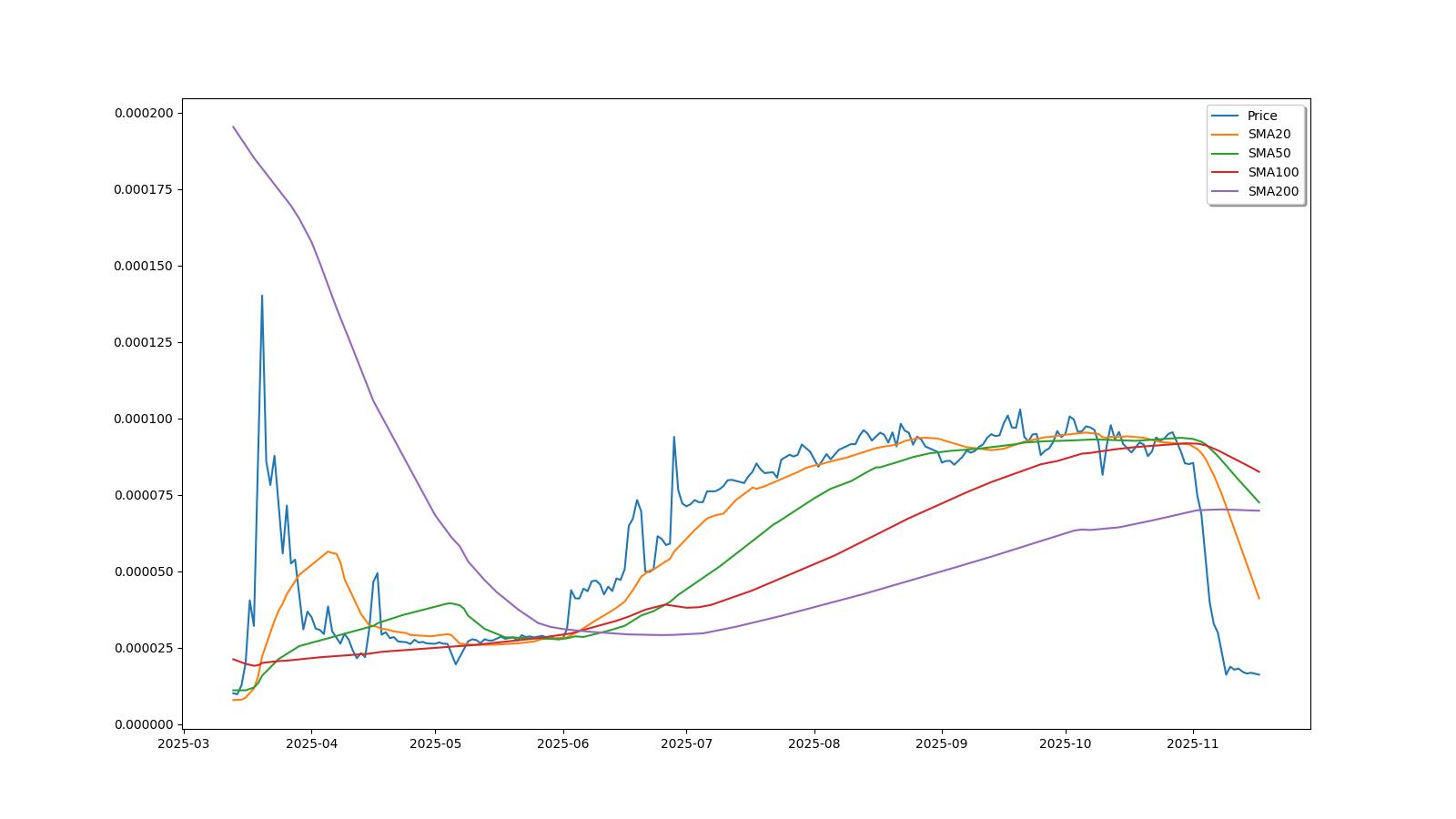 BEBE Simple Moving Averages