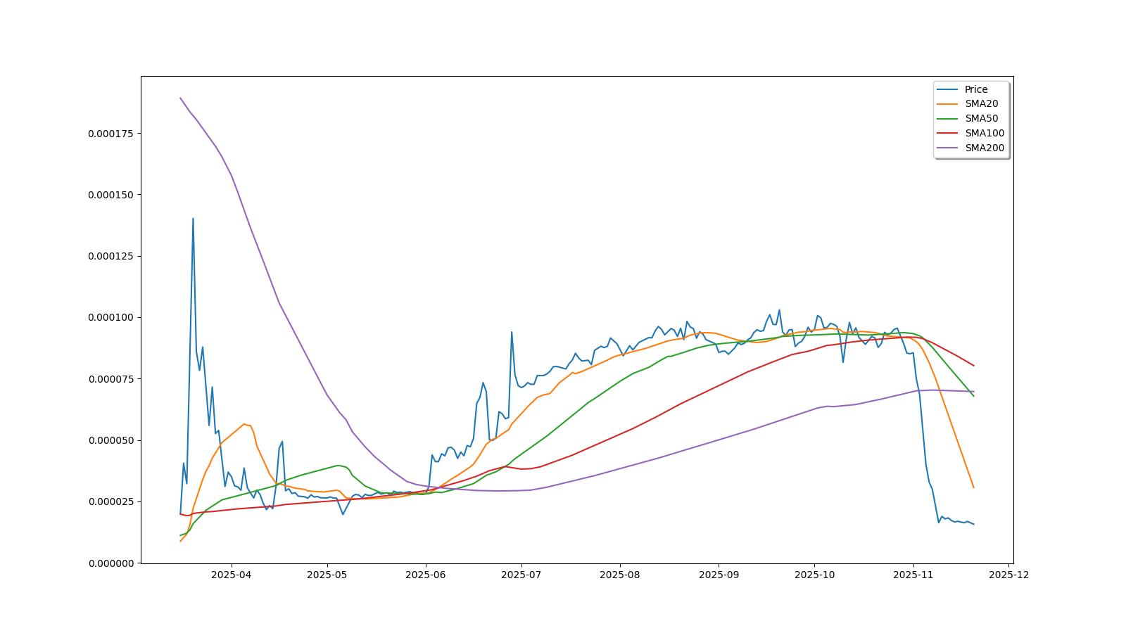 BEBE Simple Moving Averages