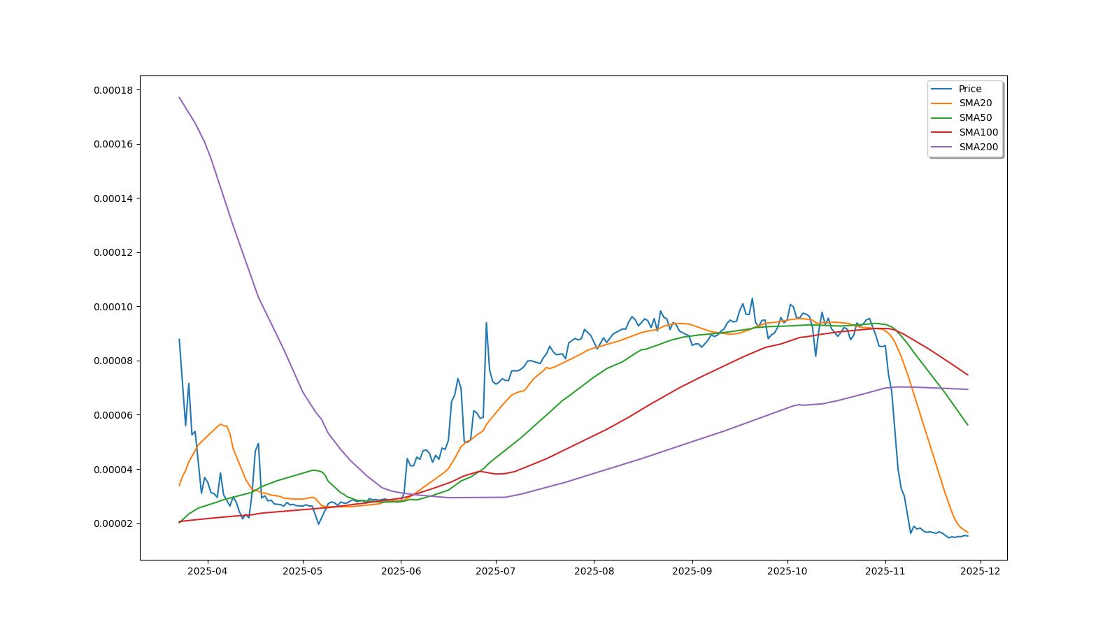 BEBE Simple Moving Averages