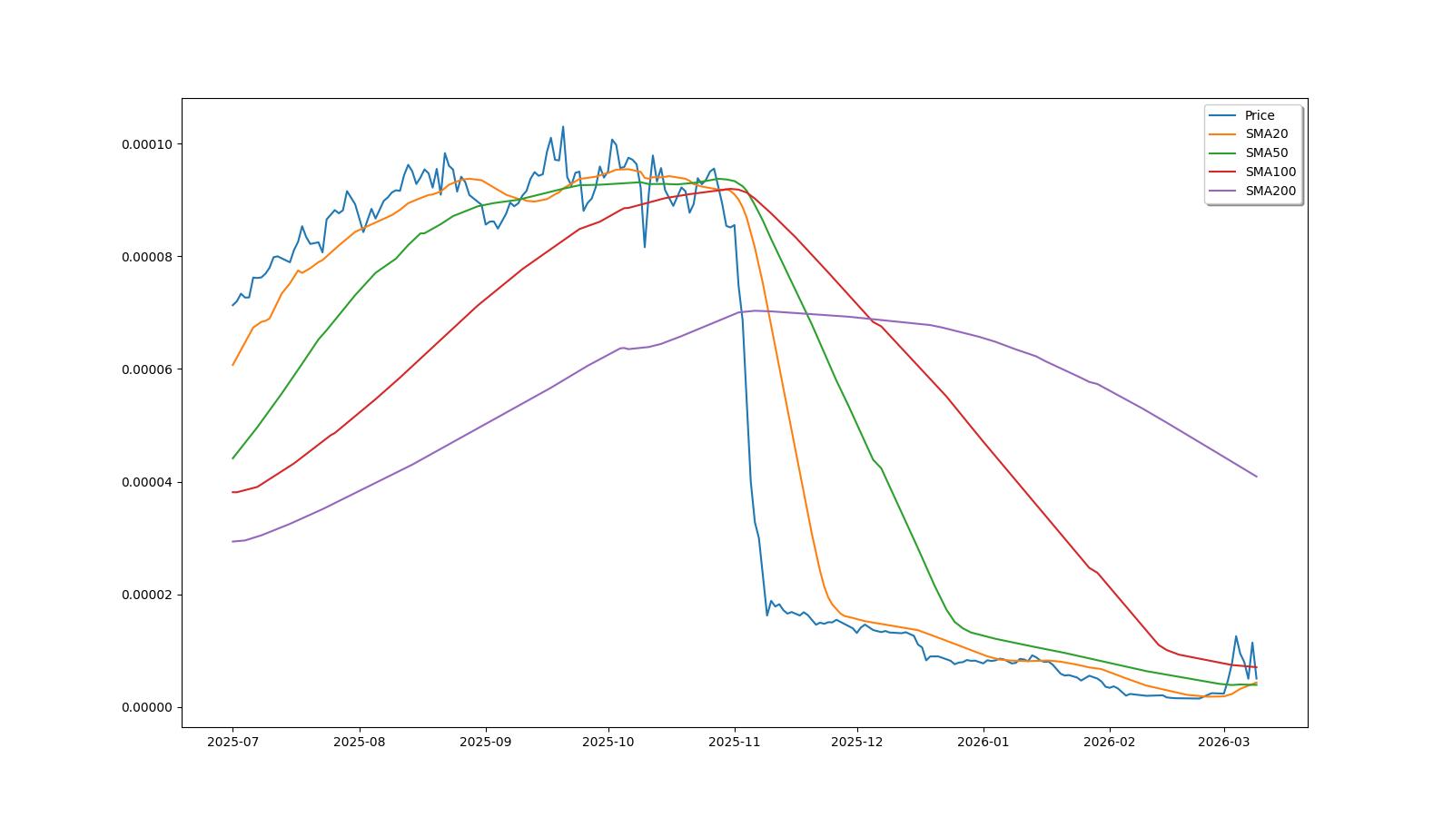 BEBE Simple Moving Averages