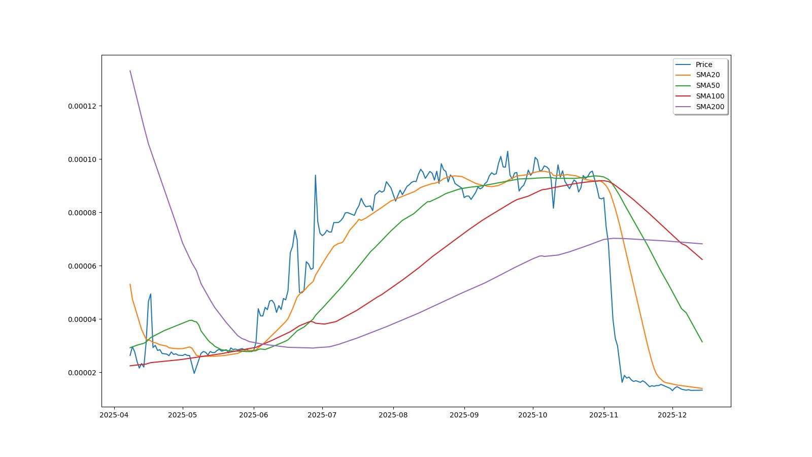 BEBE Simple Moving Averages