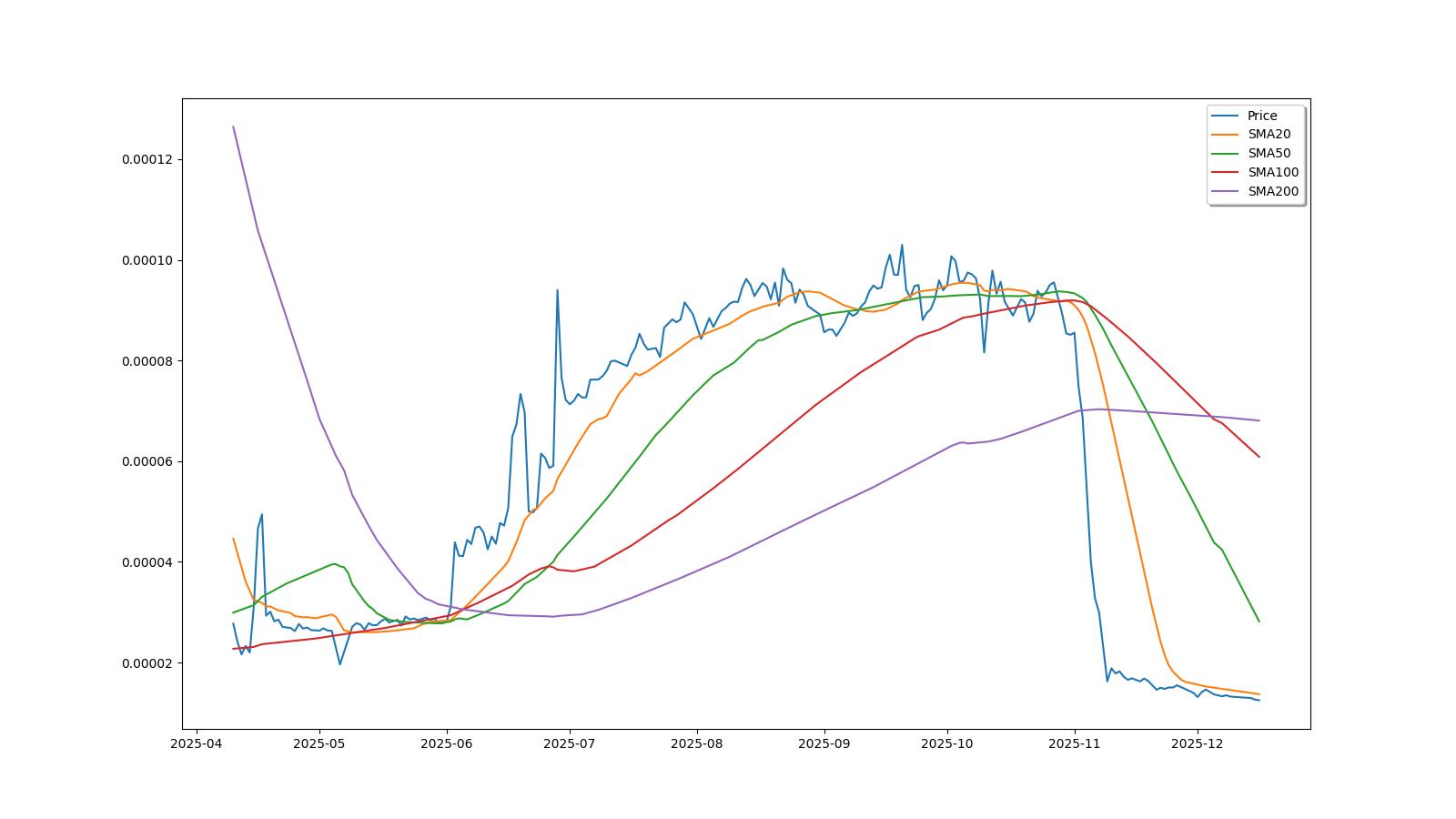 BEBE Simple Moving Averages