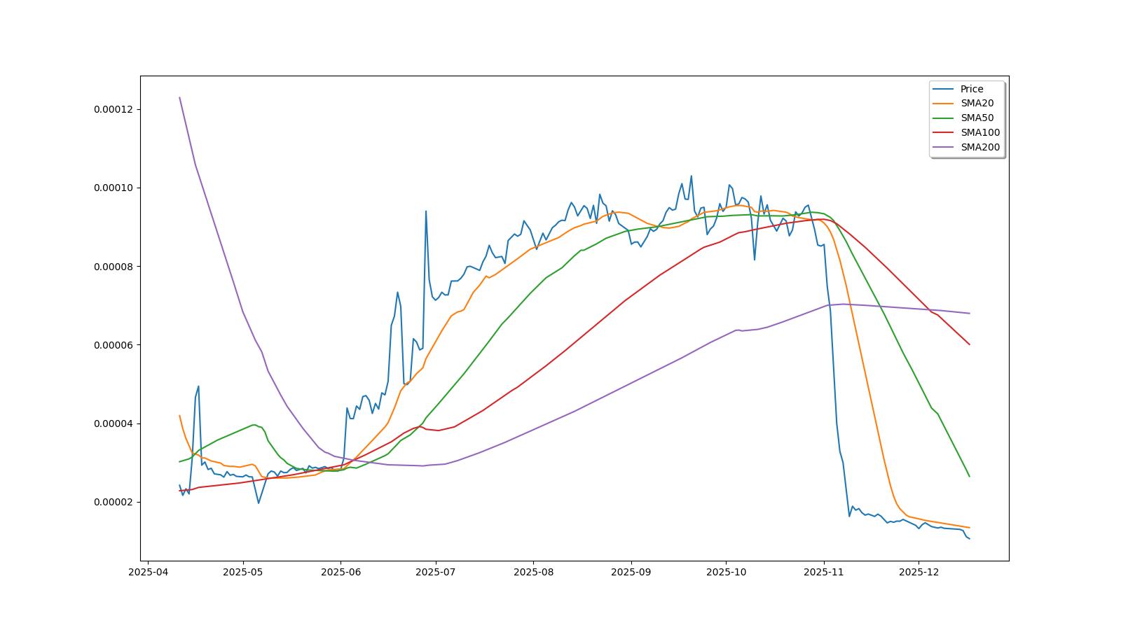 BEBE Simple Moving Averages