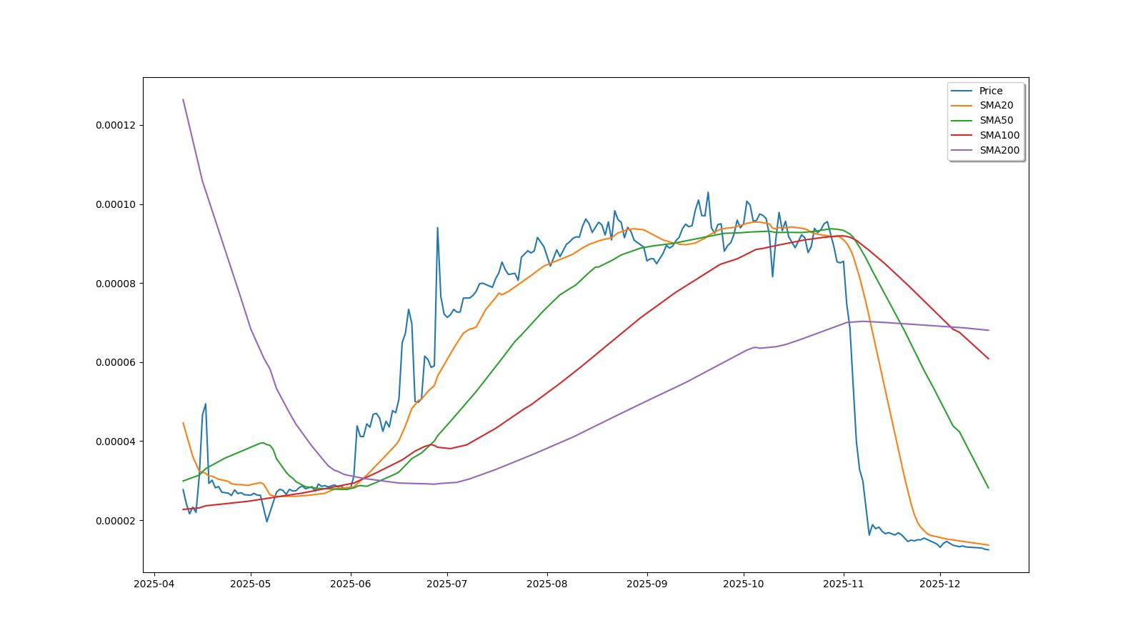 BEBE Simple Moving Averages
