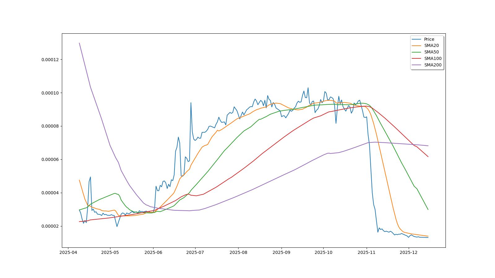BEBE Simple Moving Averages