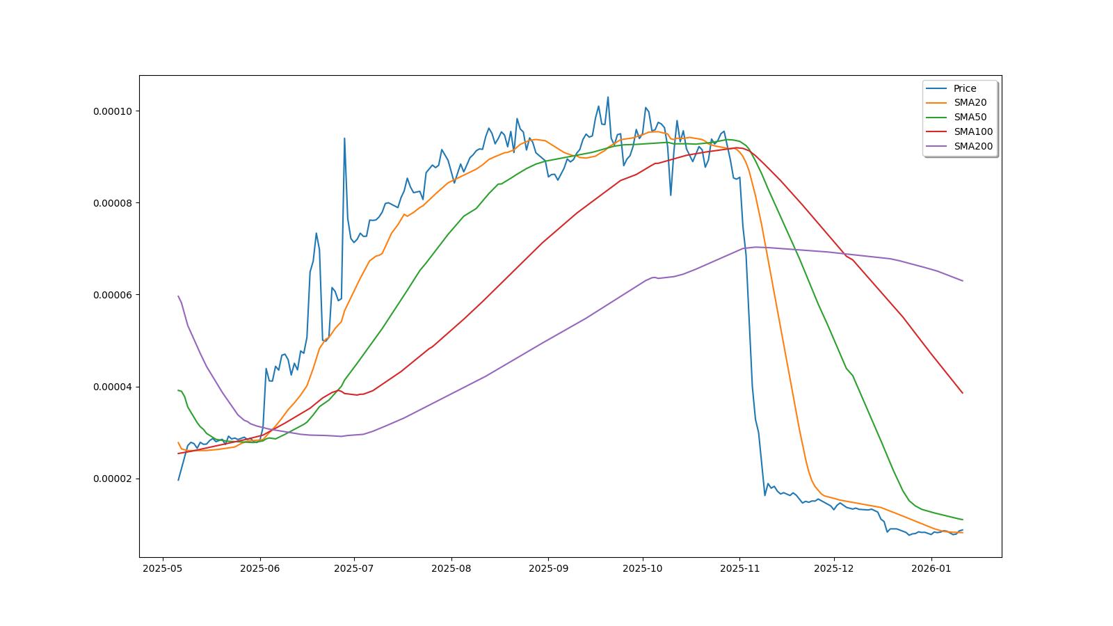 BEBE Simple Moving Averages