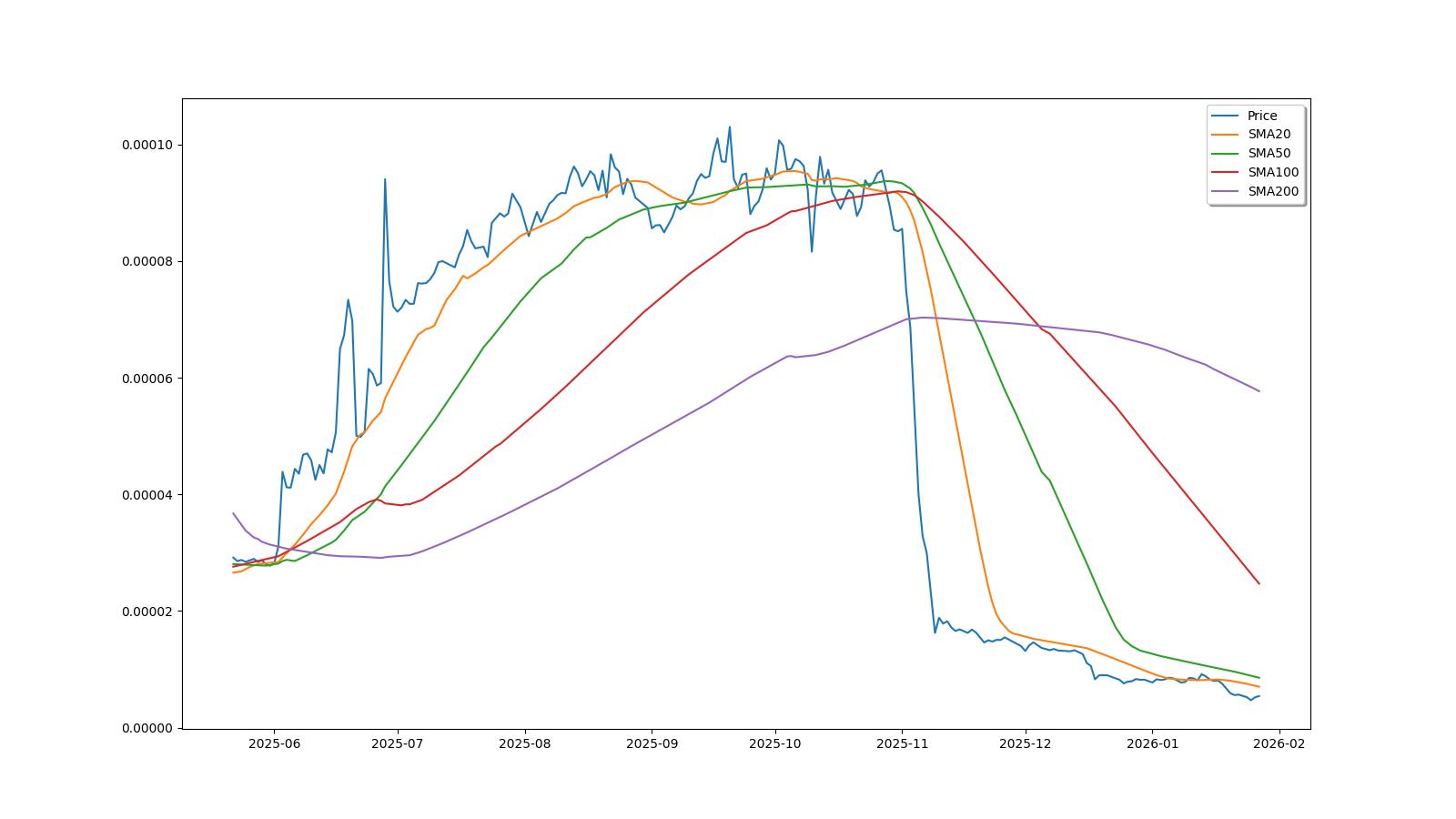 BEBE Simple Moving Averages