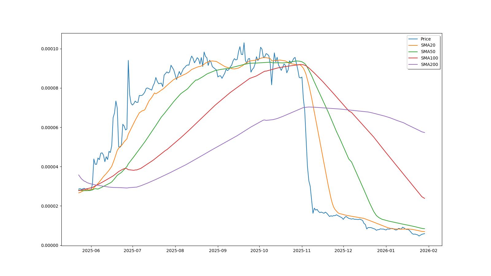 BEBE Simple Moving Averages