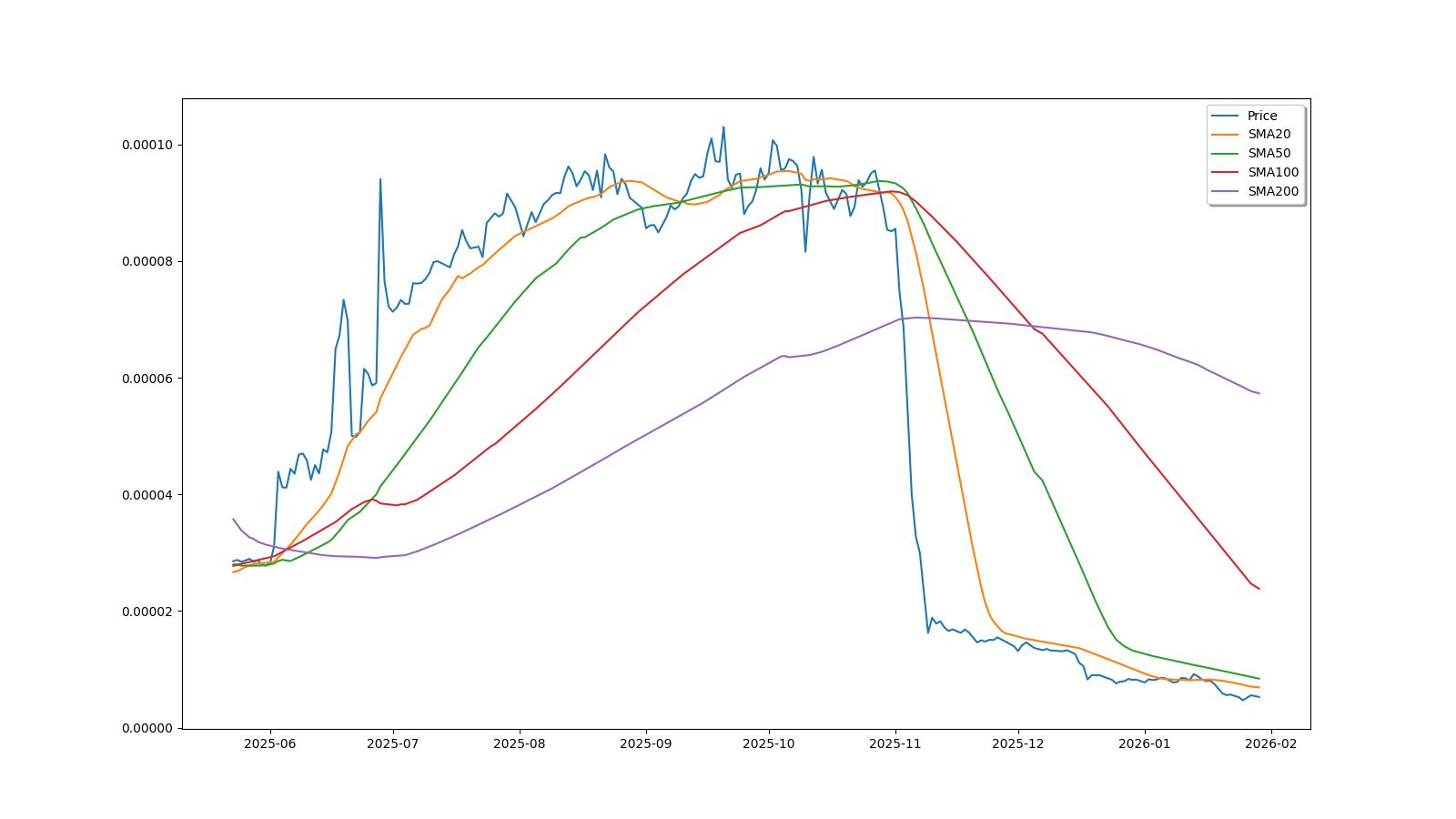 BEBE Simple Moving Averages