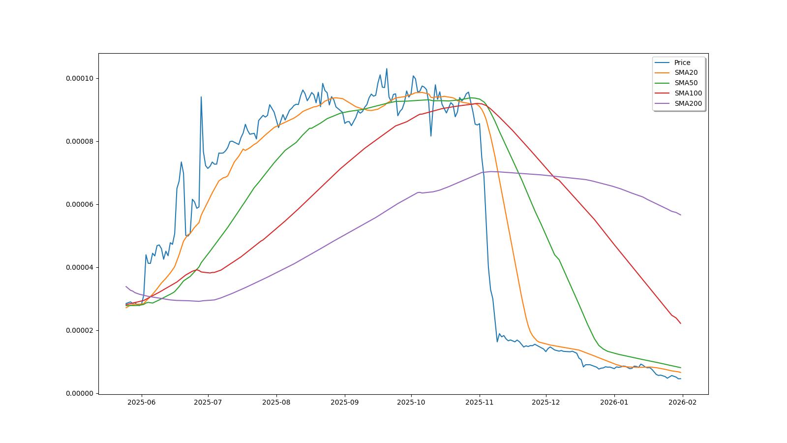 BEBE Simple Moving Averages
