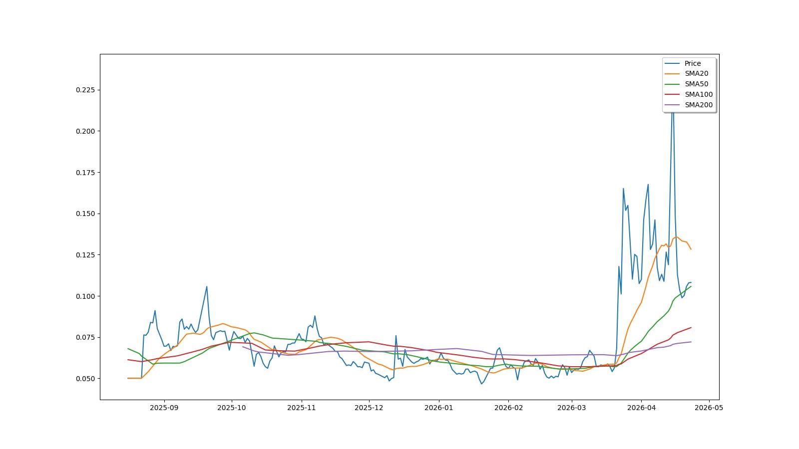 Bedrock Simple Moving Averages