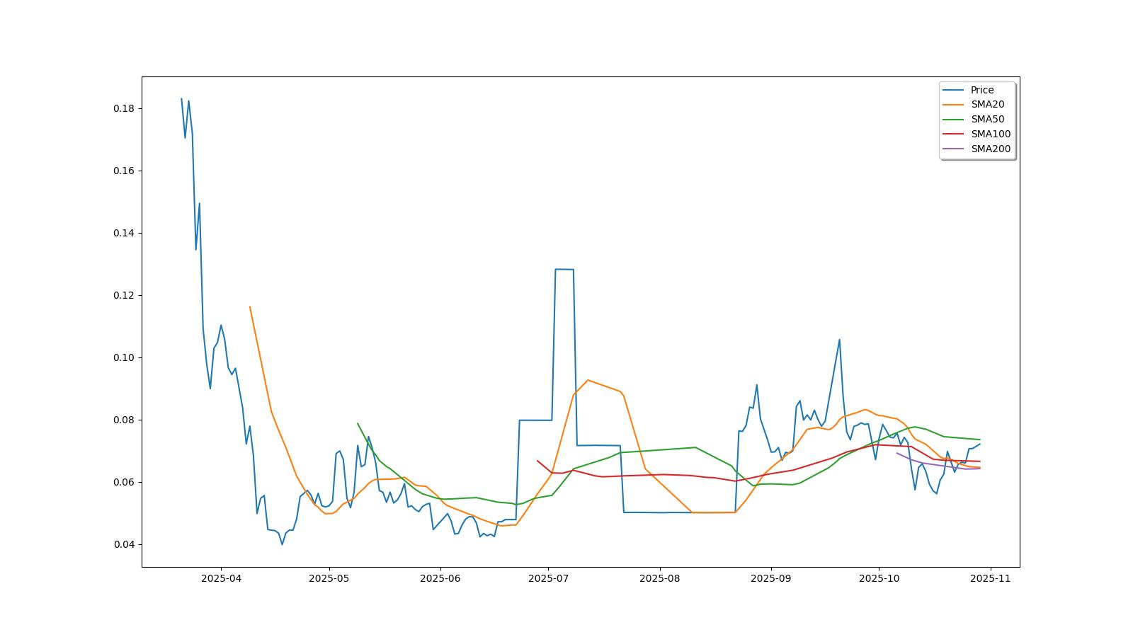 Bedrock Simple Moving Averages
