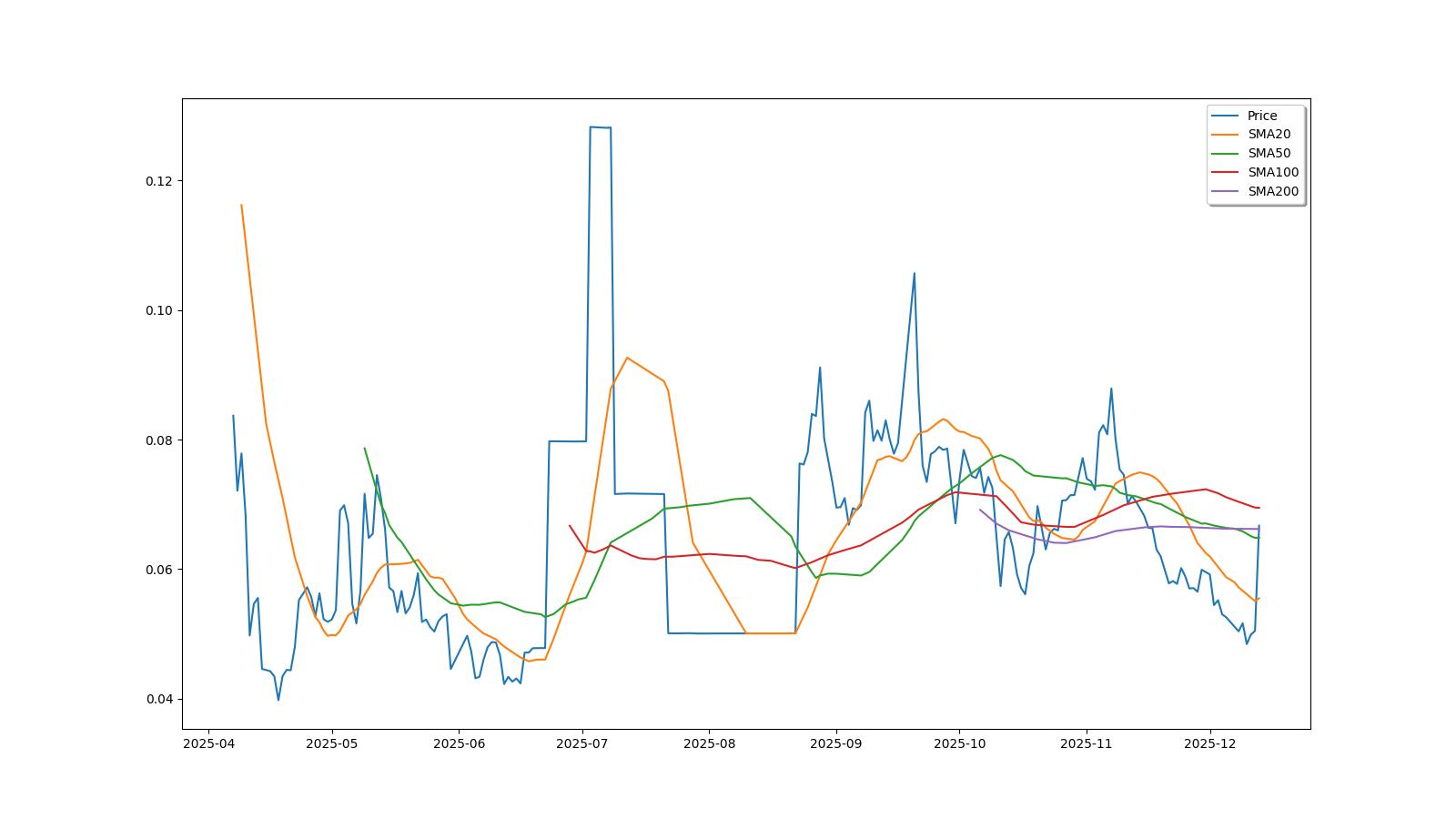 Bedrock Simple Moving Averages