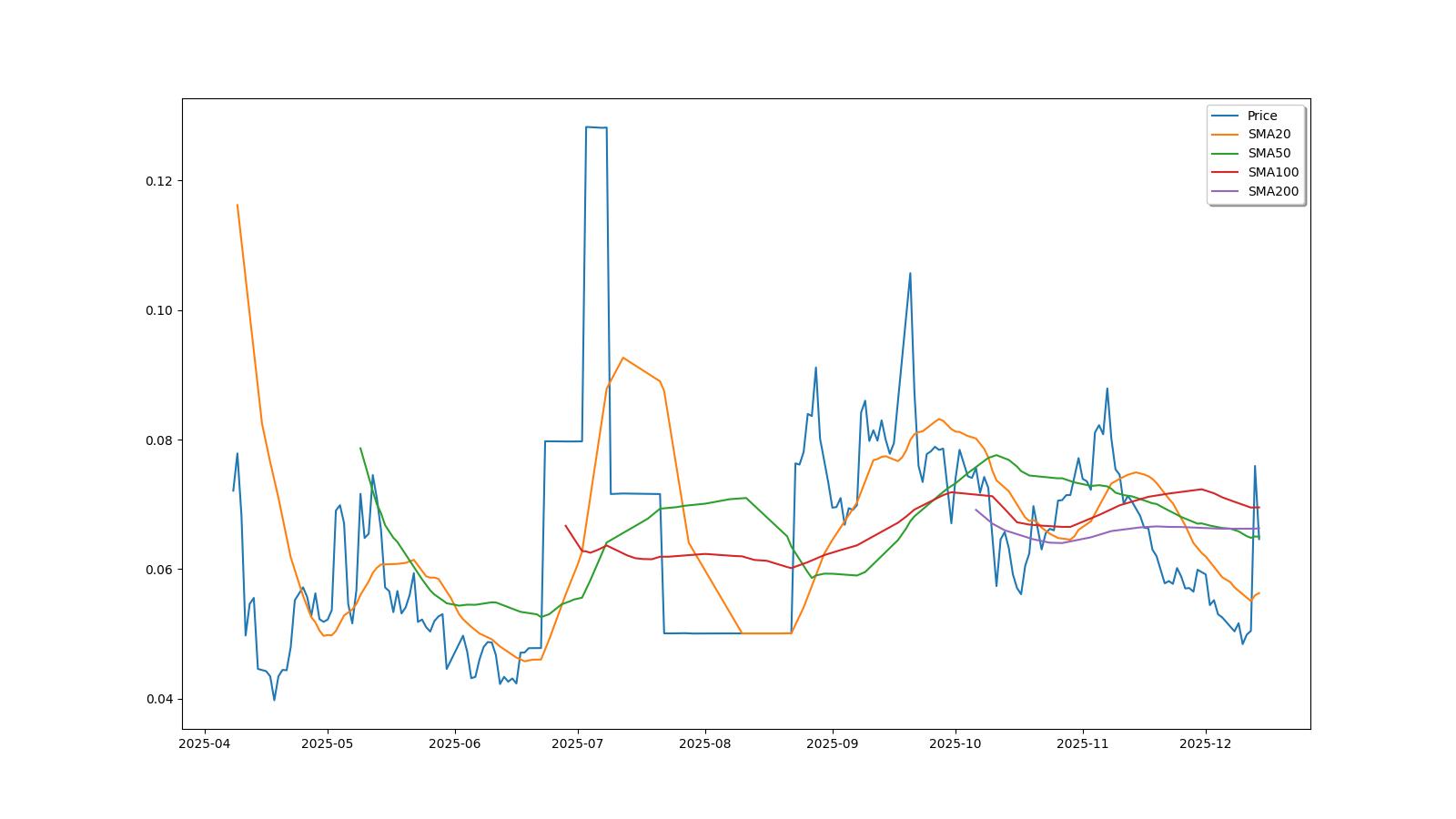 Bedrock Simple Moving Averages