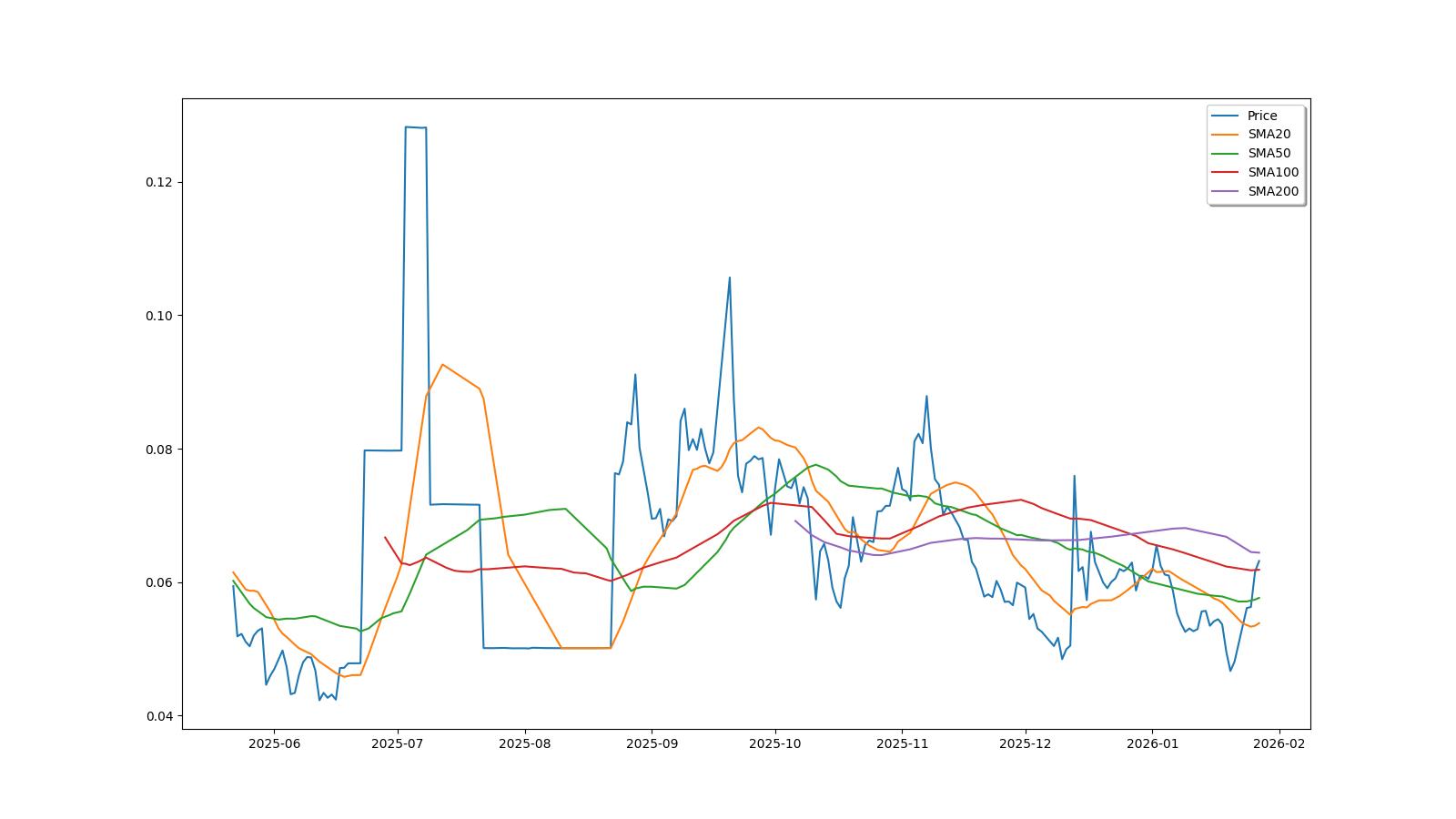 Bedrock Simple Moving Averages