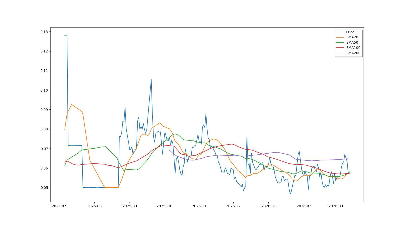 Bedrock Simple Moving Averages