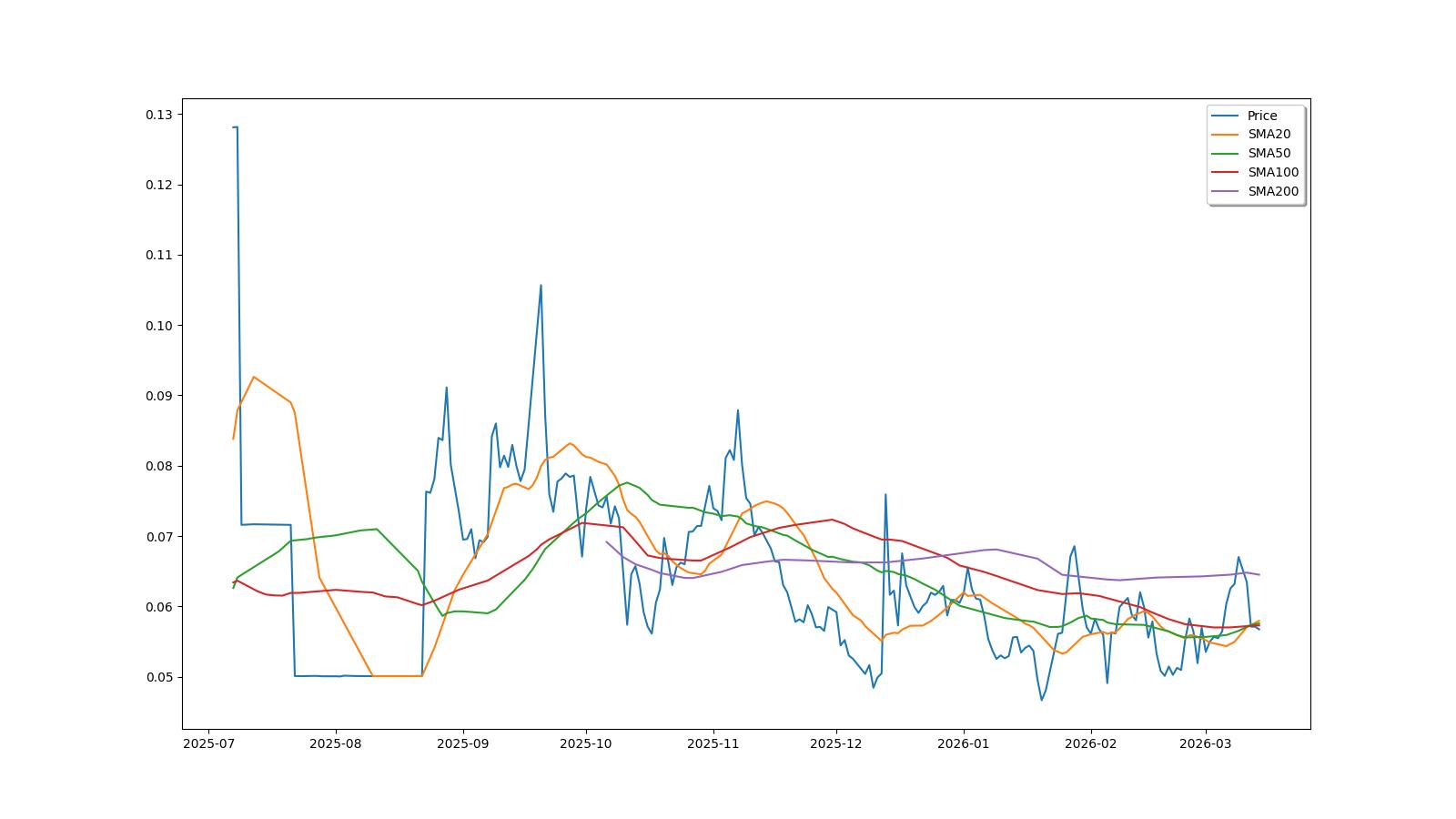 Bedrock Simple Moving Averages
