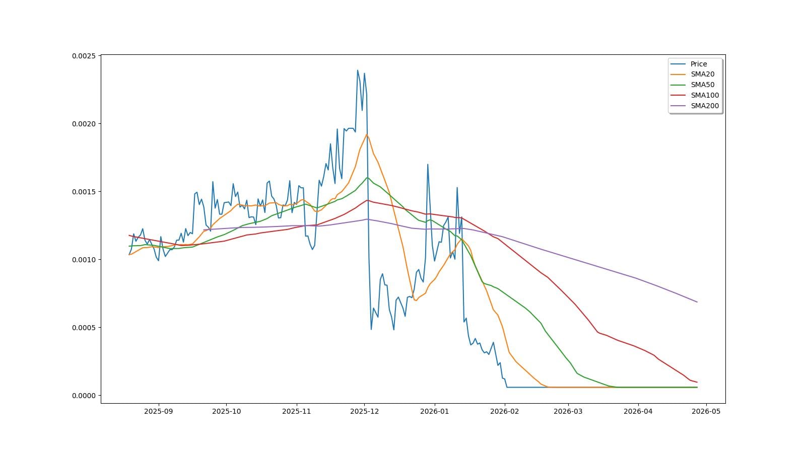 BEE Launchpad Simple Moving Averages