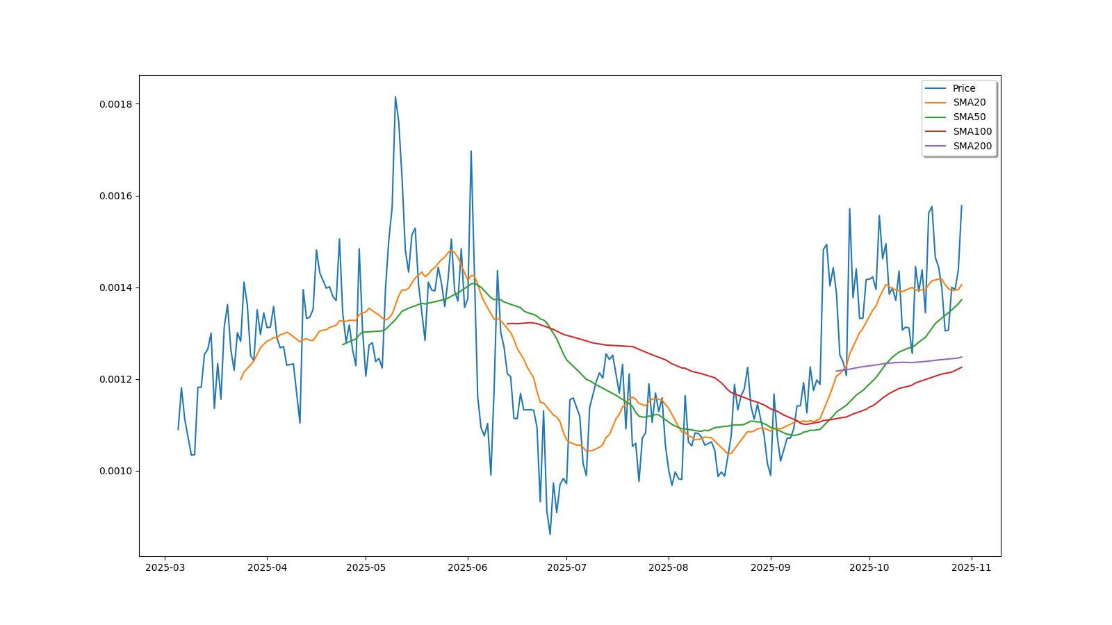 BEE Launchpad Simple Moving Averages