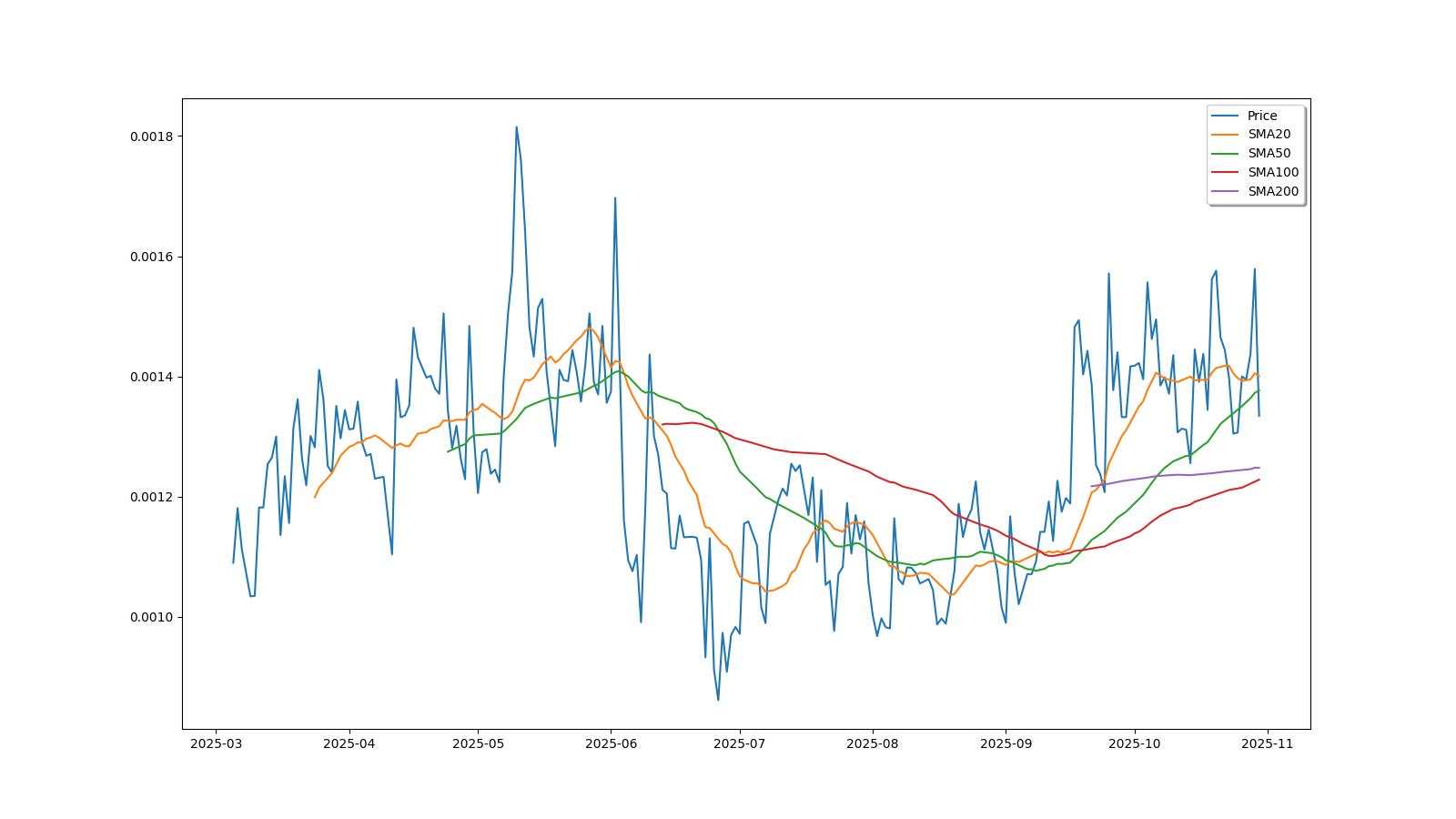 BEE Launchpad Simple Moving Averages