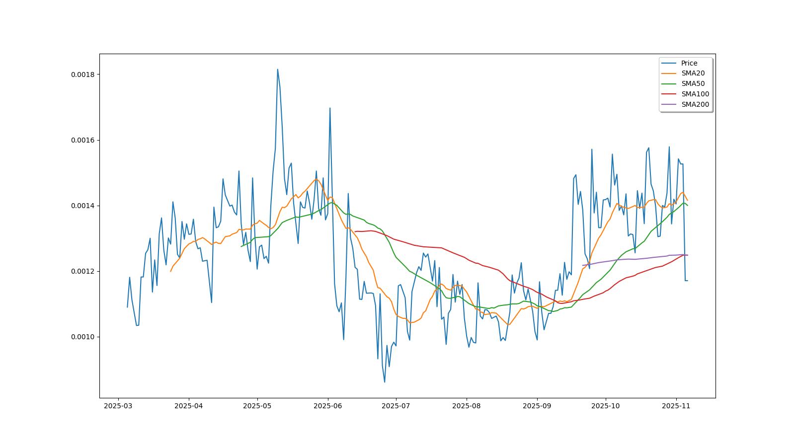 BEE Launchpad Simple Moving Averages