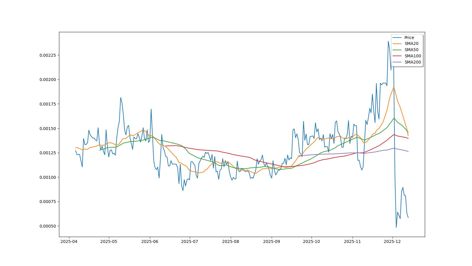 BEE Launchpad Simple Moving Averages