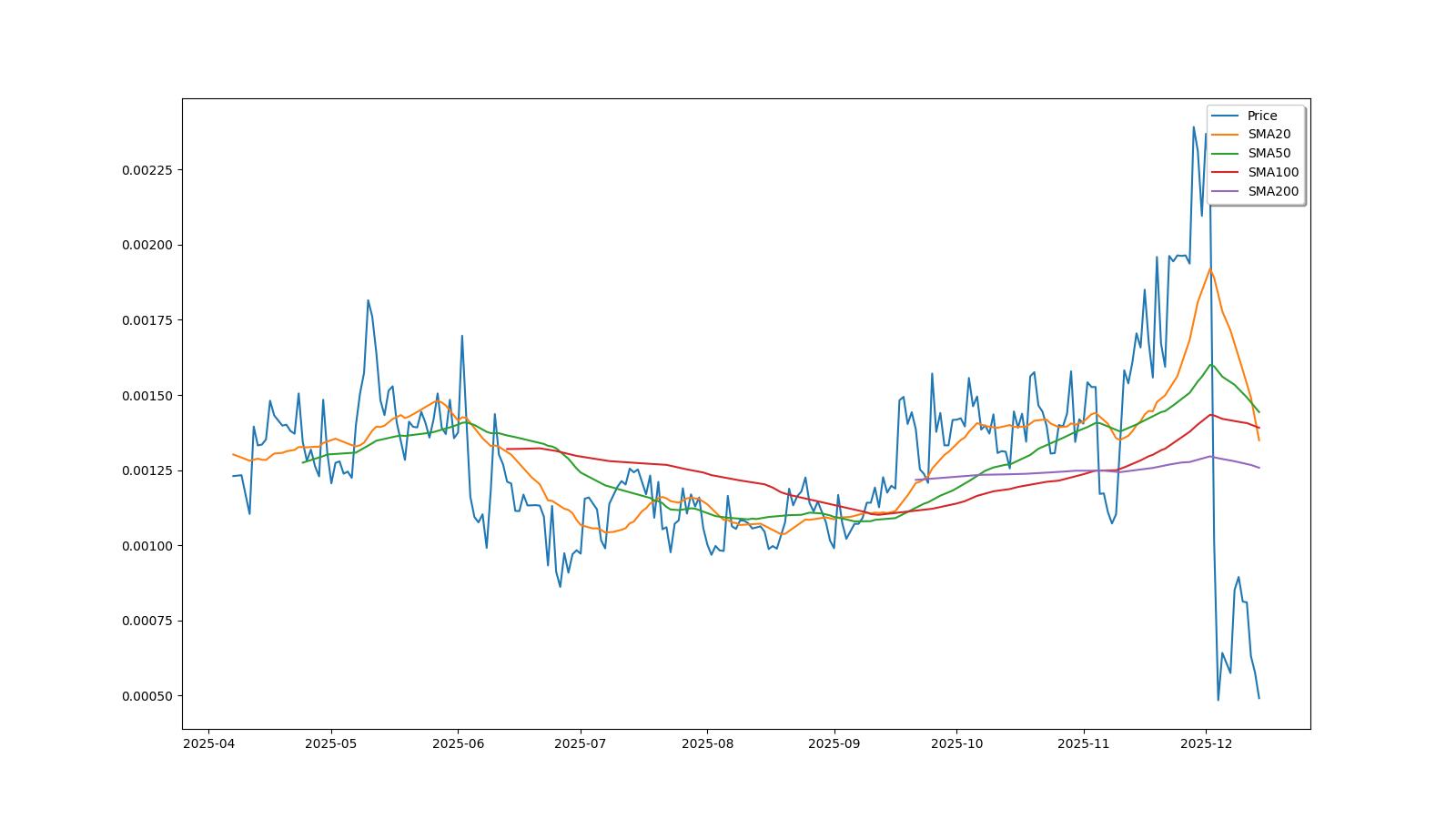 BEE Launchpad Simple Moving Averages