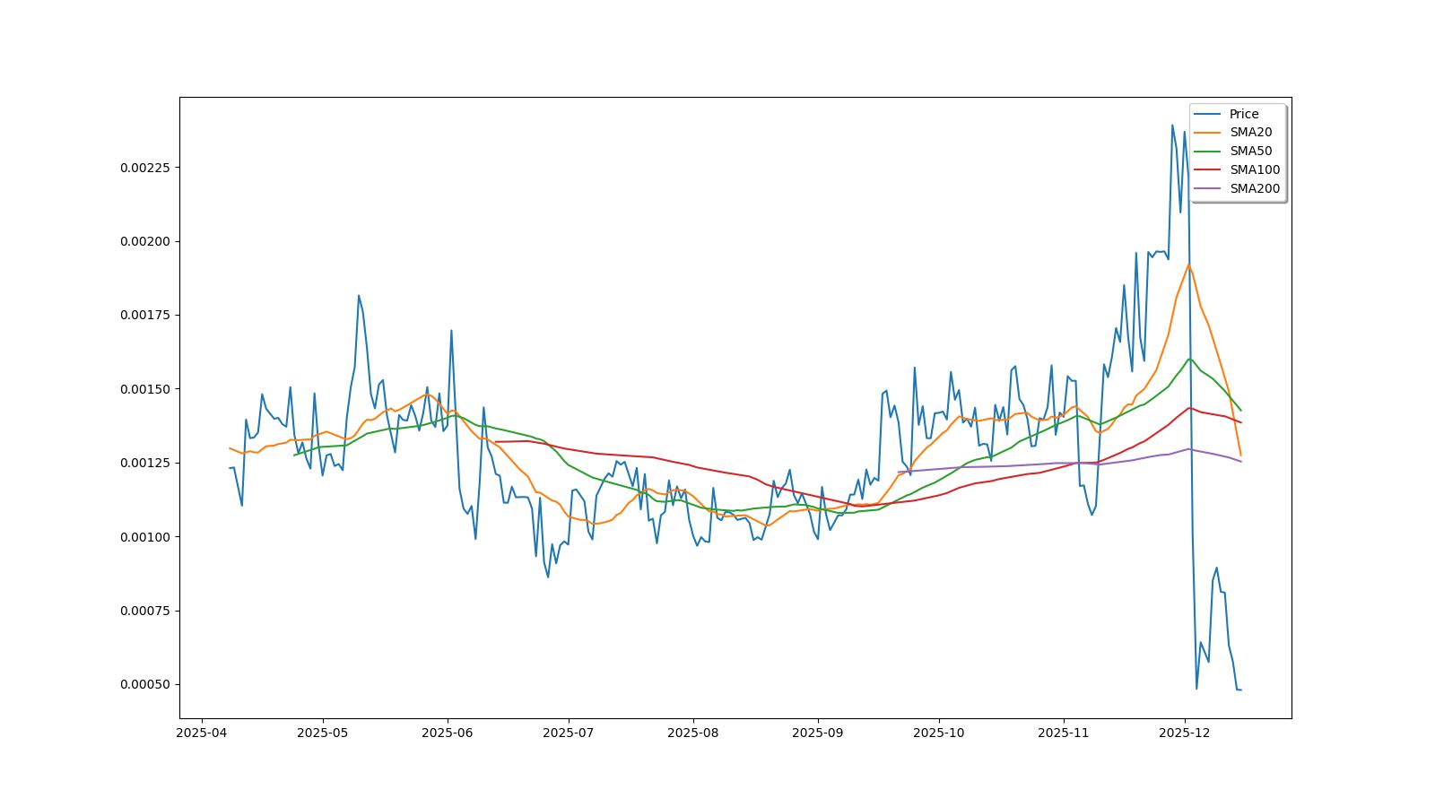 BEE Launchpad Simple Moving Averages