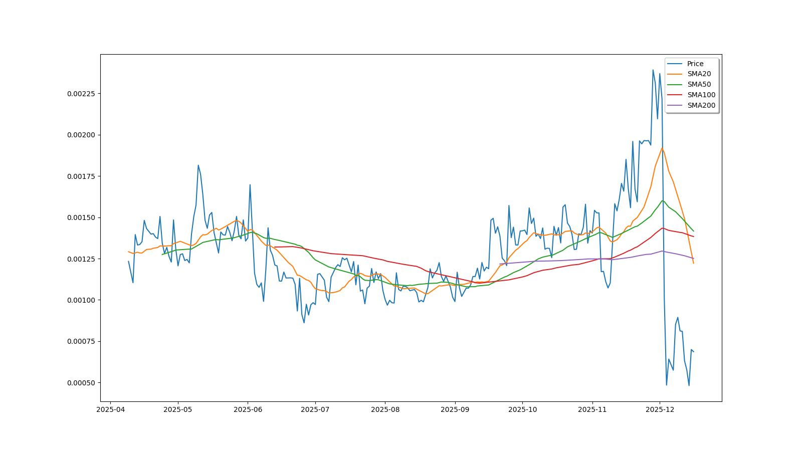 BEE Launchpad Simple Moving Averages