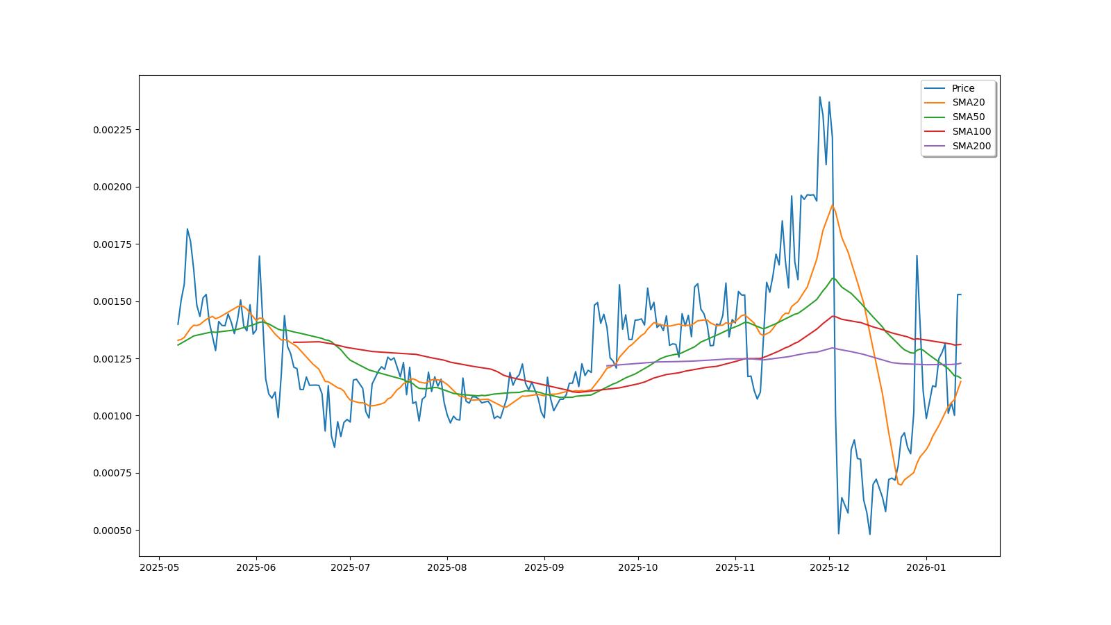 BEE Launchpad Simple Moving Averages