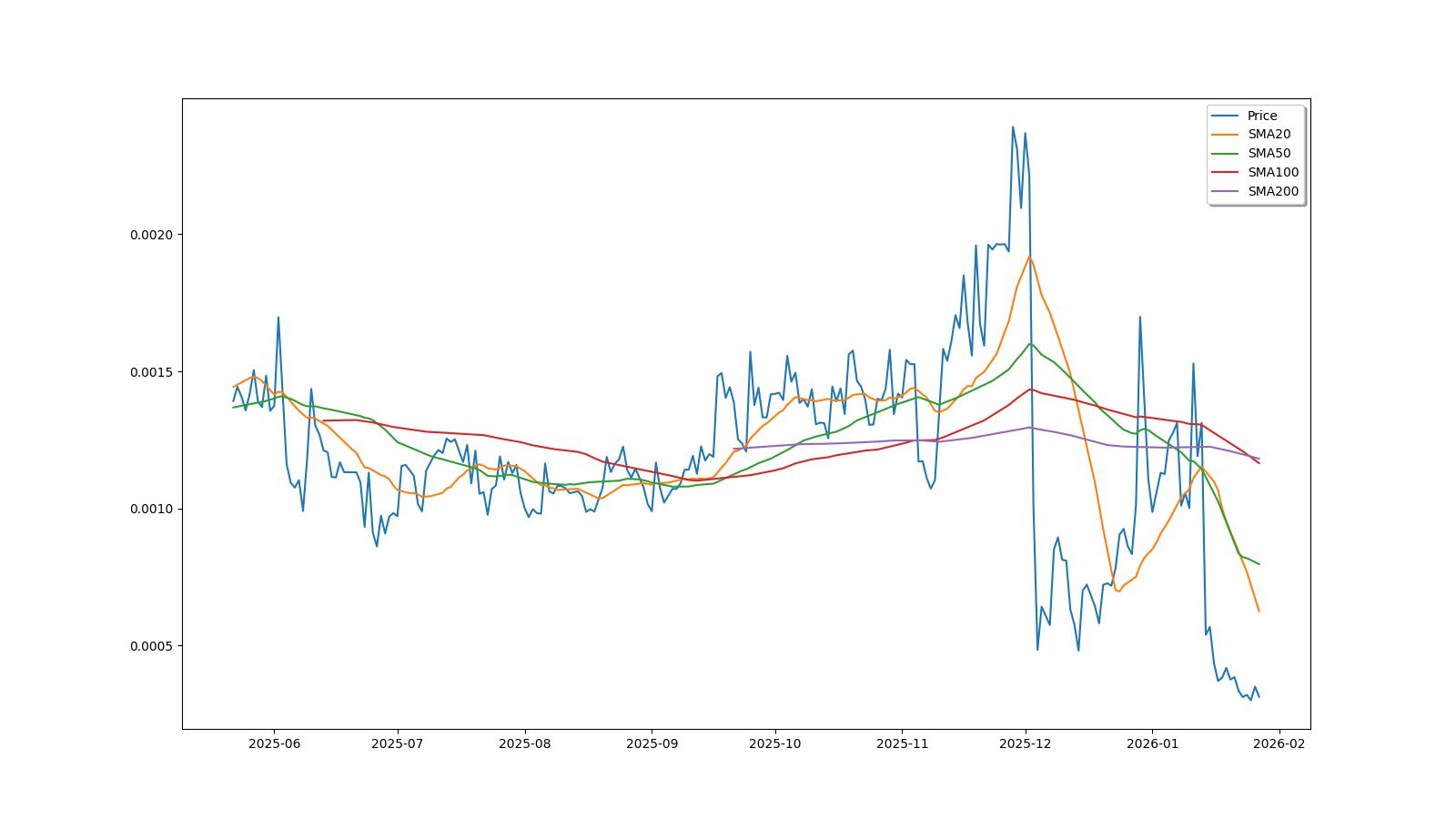 BEE Launchpad Simple Moving Averages
