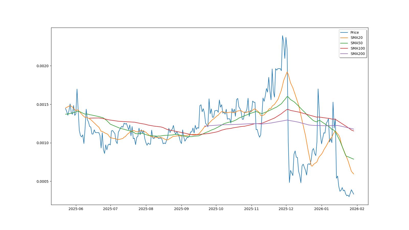 BEE Launchpad Simple Moving Averages