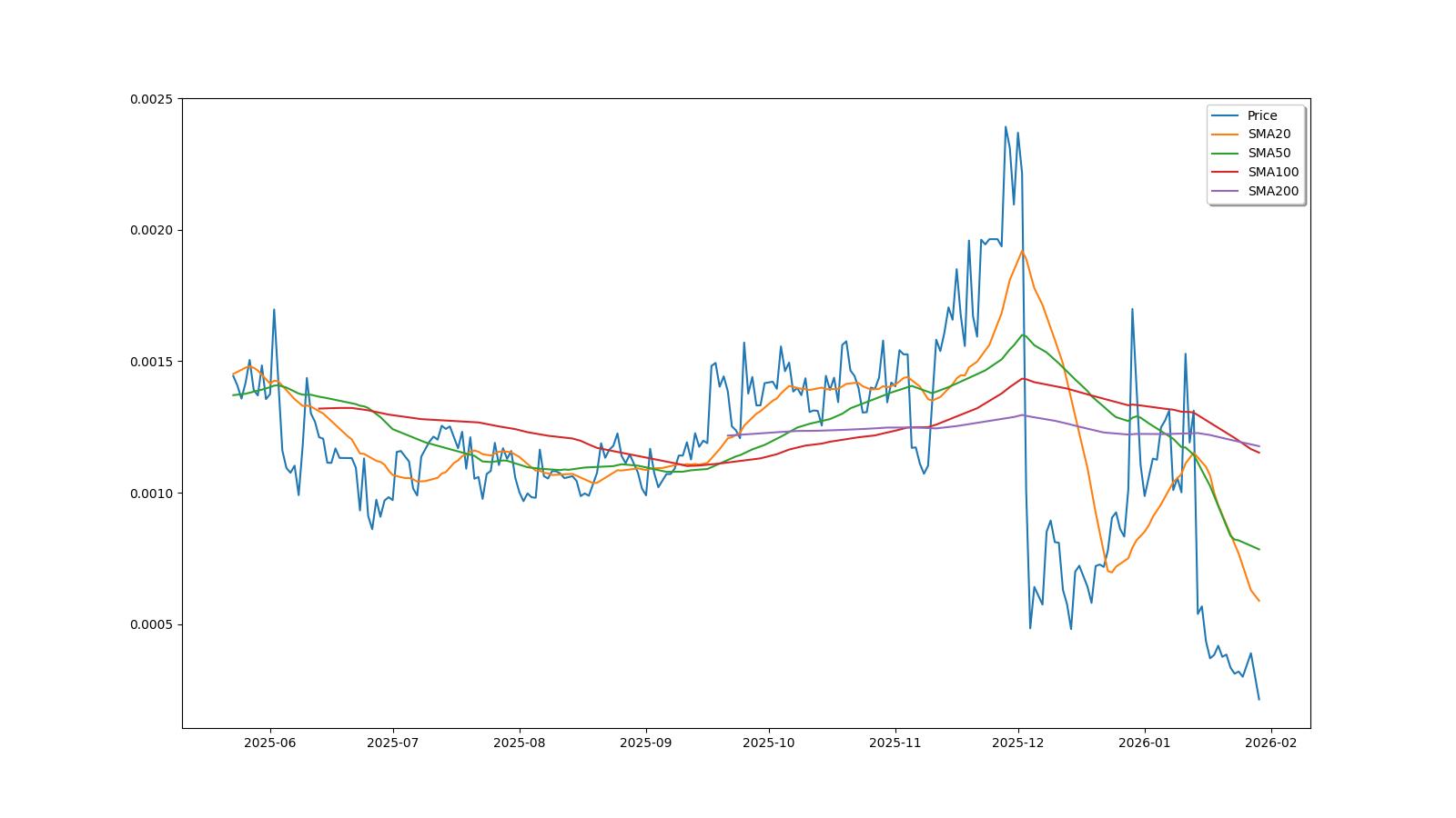 BEE Launchpad Simple Moving Averages