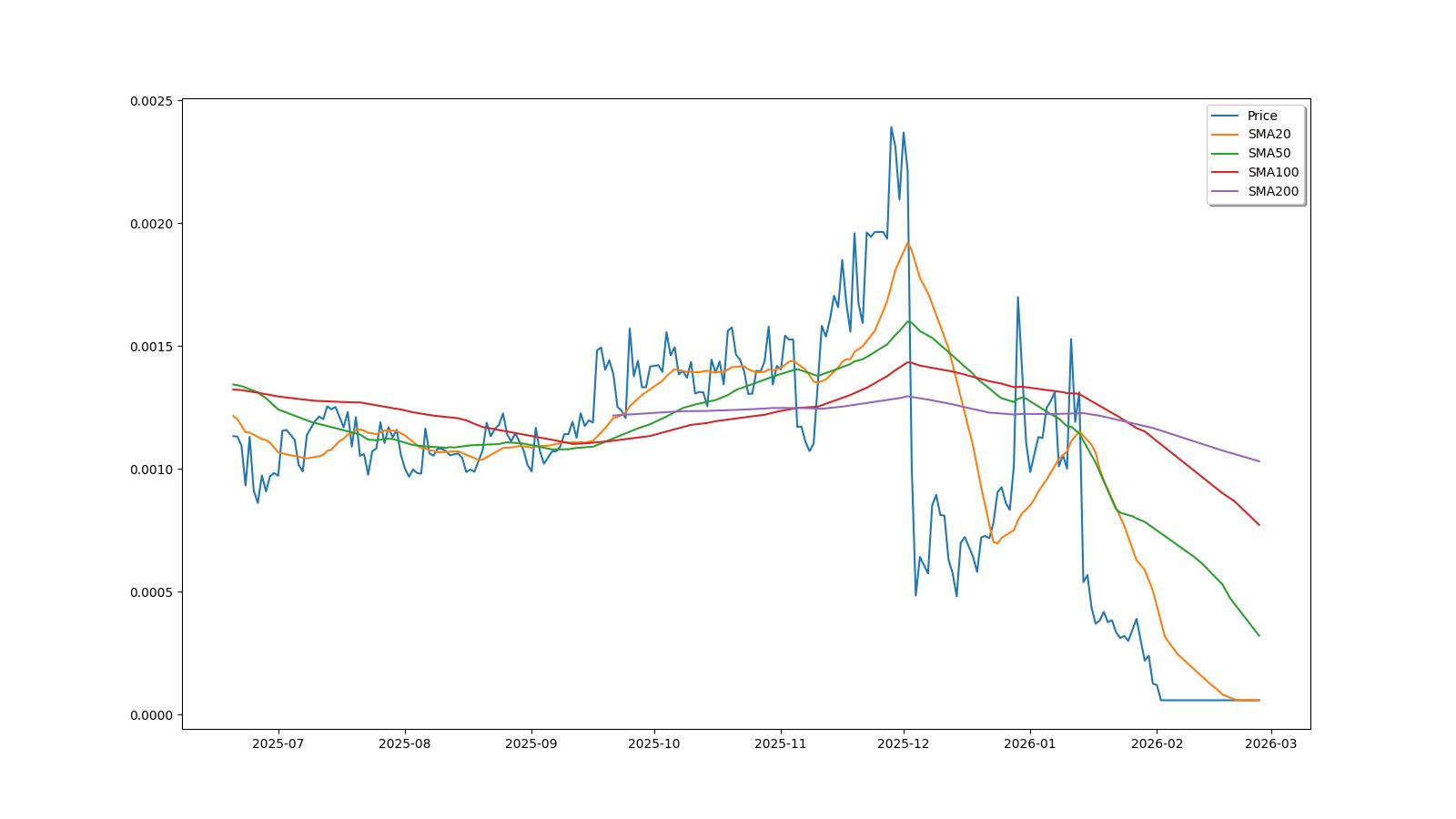 BEE Launchpad Simple Moving Averages