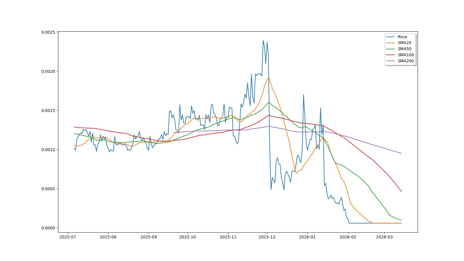 BEE Launchpad Simple Moving Averages