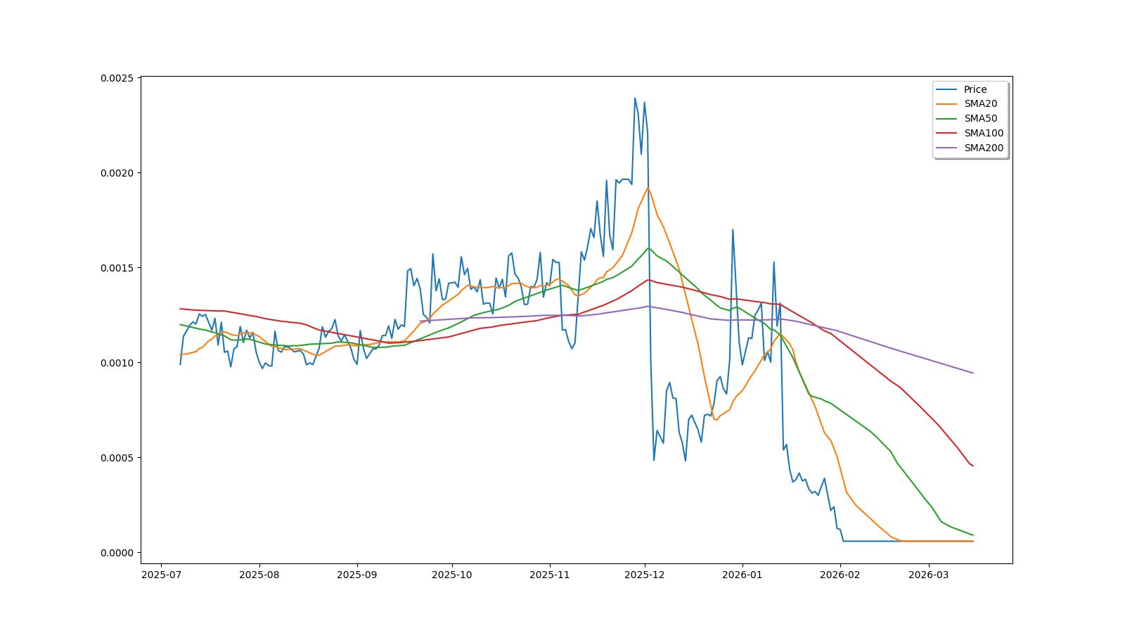 BEE Launchpad Simple Moving Averages