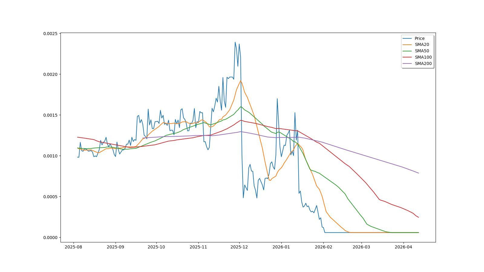 BEE Launchpad Simple Moving Averages