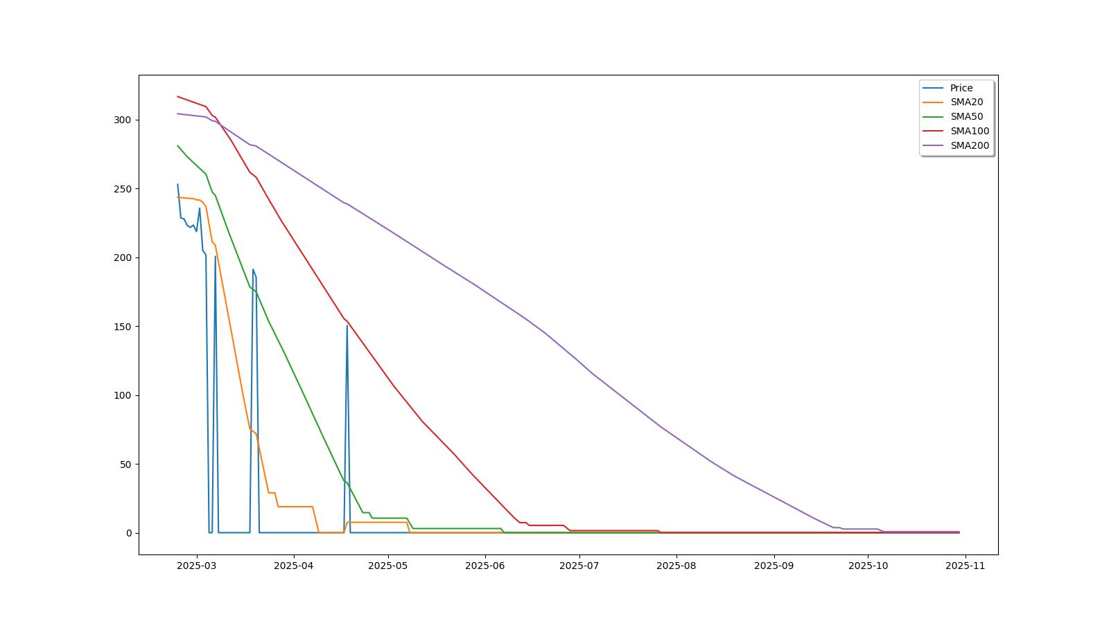 Beefy Simple Moving Averages