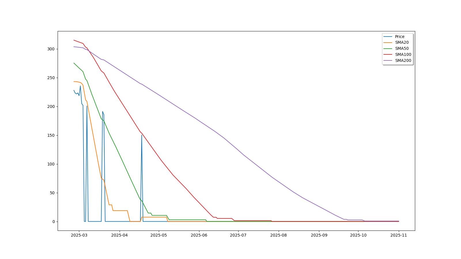 Beefy Simple Moving Averages